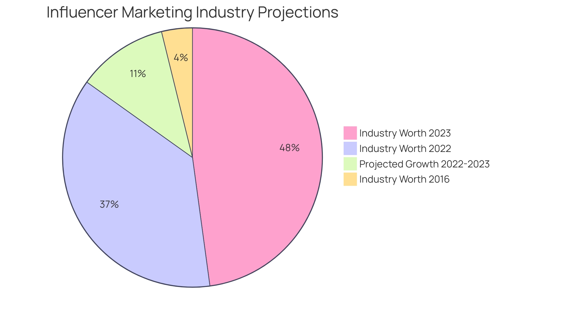 Distribution of Influencer Marketing Industry by Year