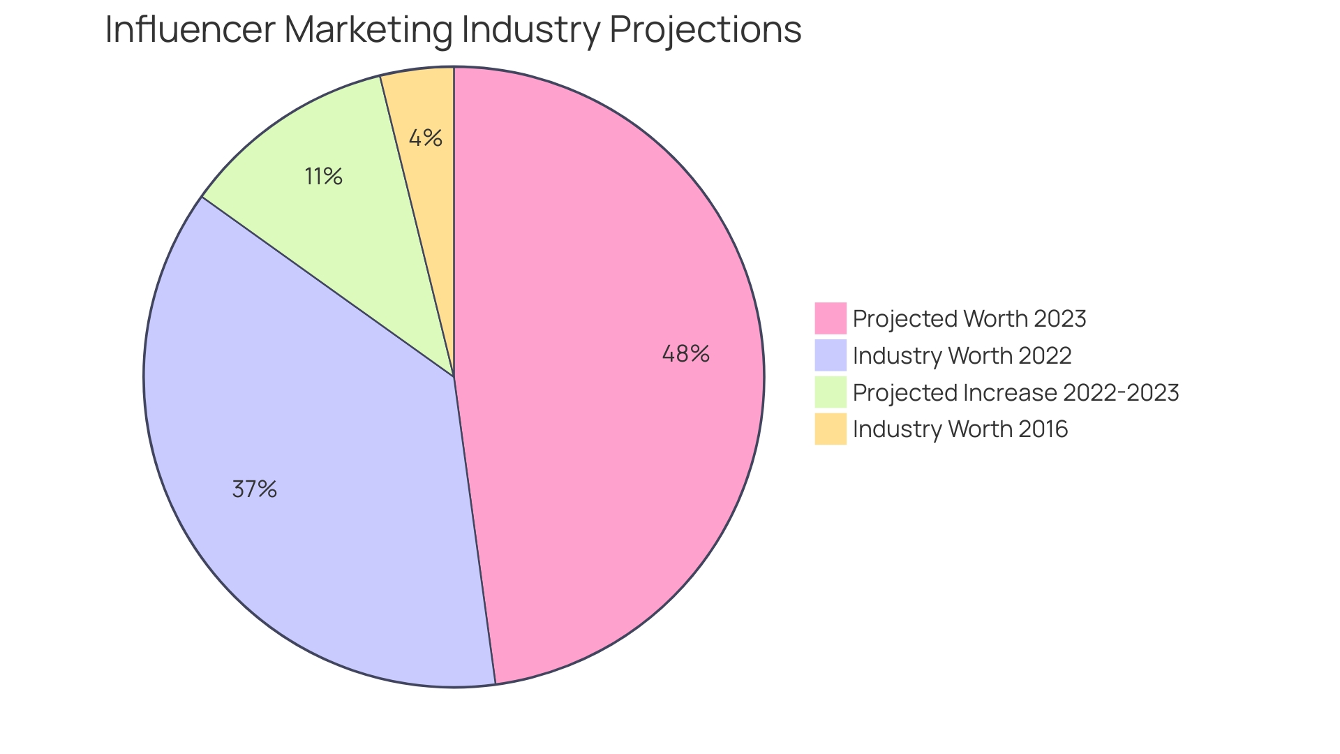 Distribution of Influencer Partnership Strategies