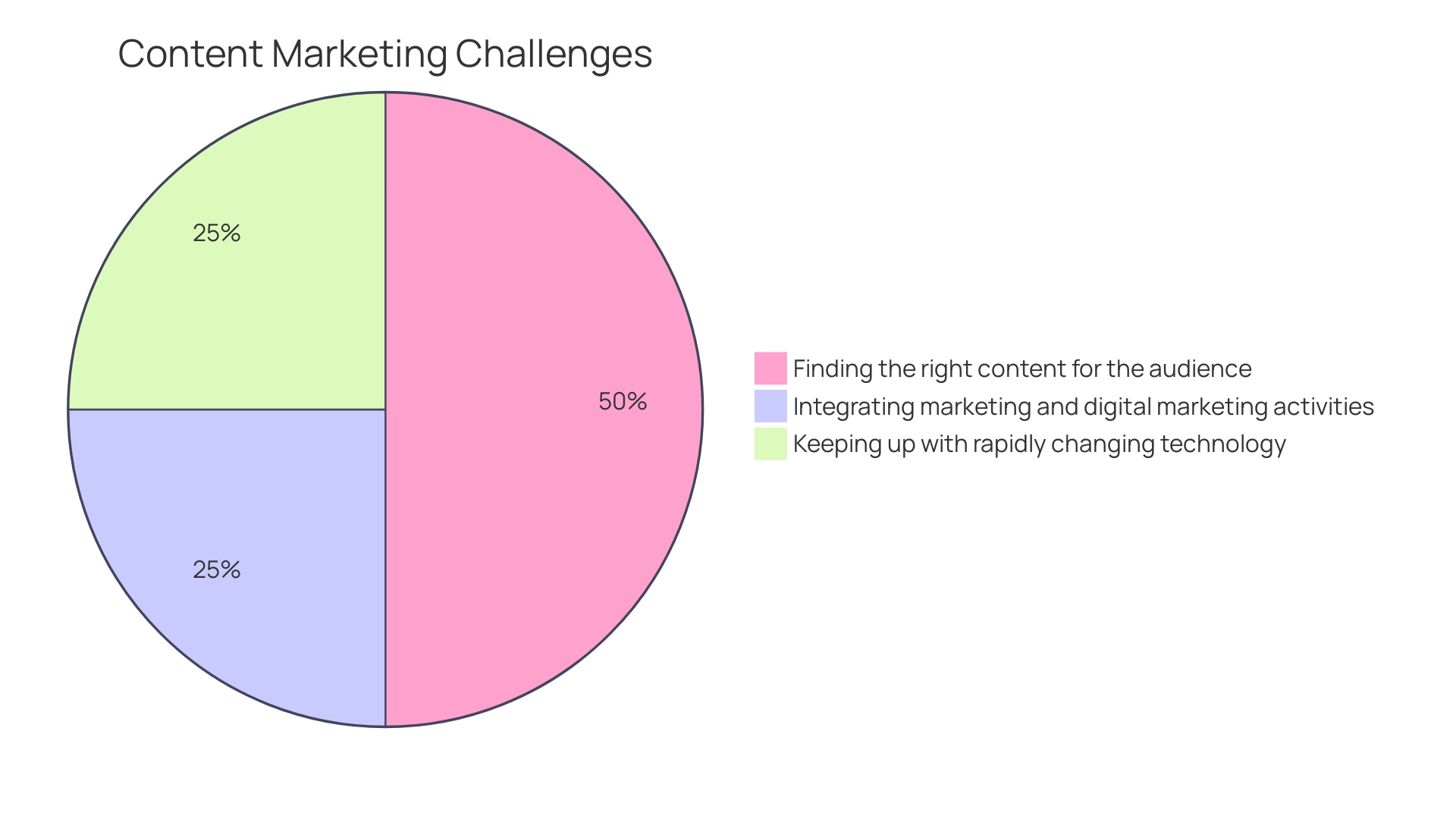 Distribution of Interactive Content in Lead Generation