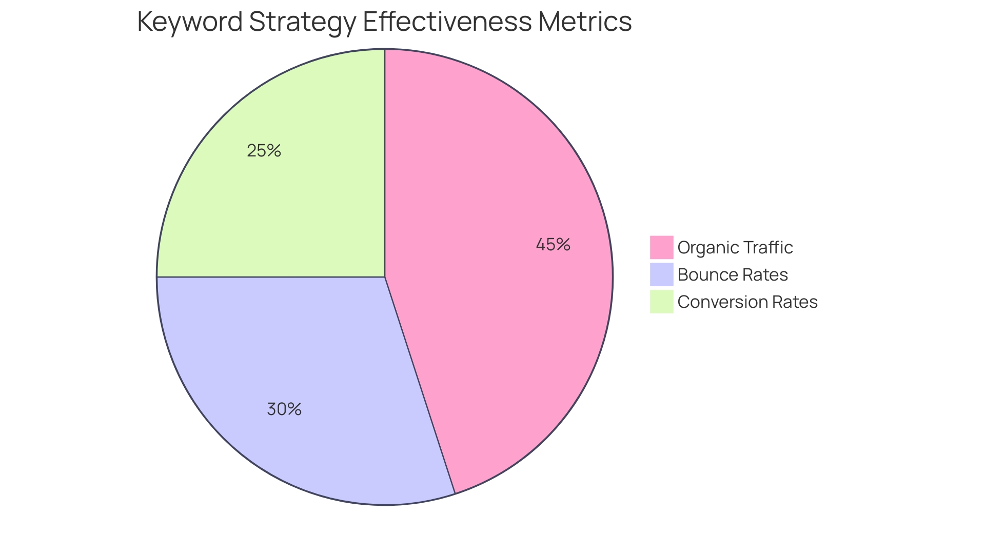 Distribution of Key Metrics for Keyword Strategy Evaluation Distribution of Key Metrics for Keyword Strategy Evaluation