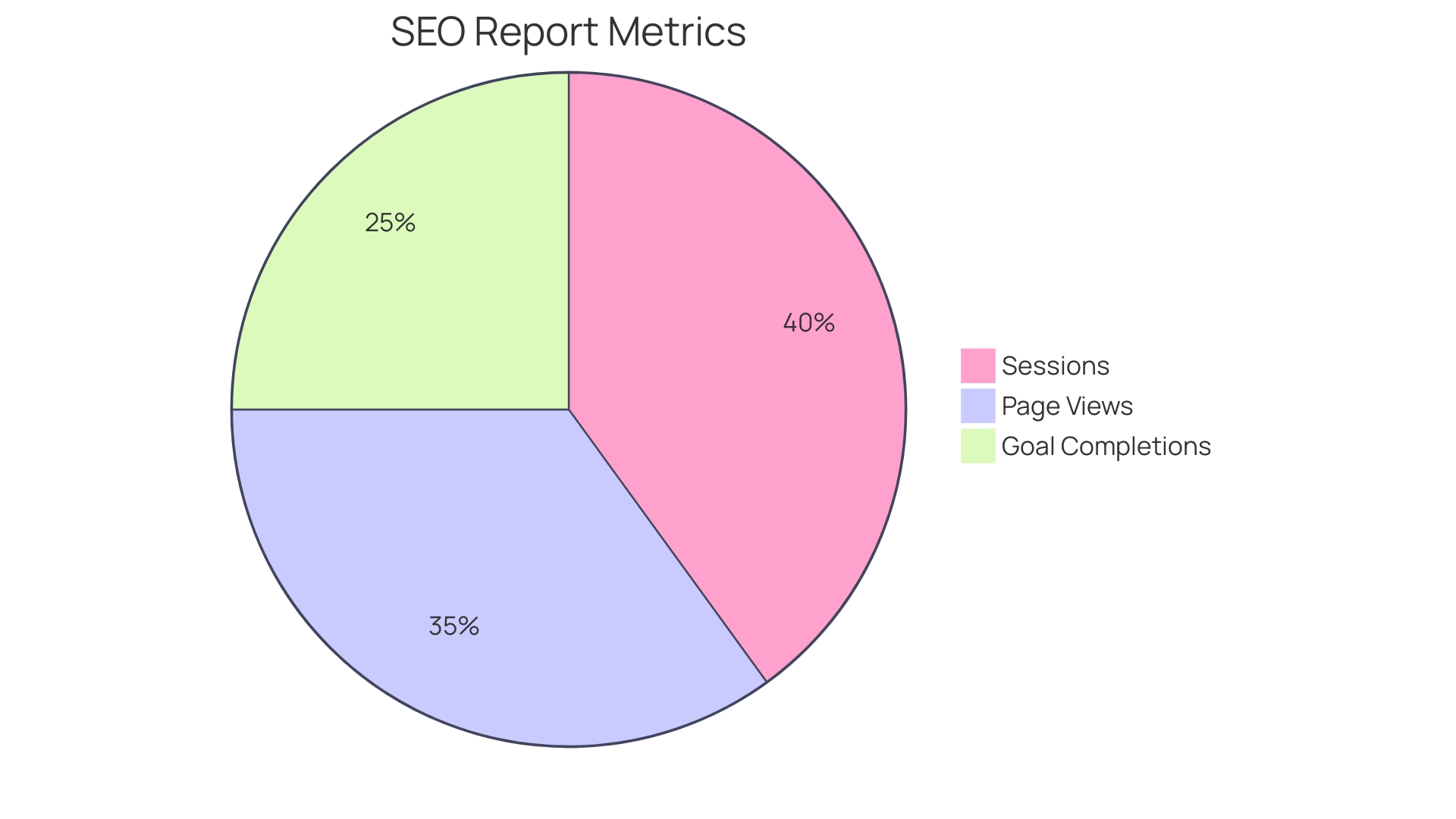 Distribution of Key Metrics in Custom SEO Reports
