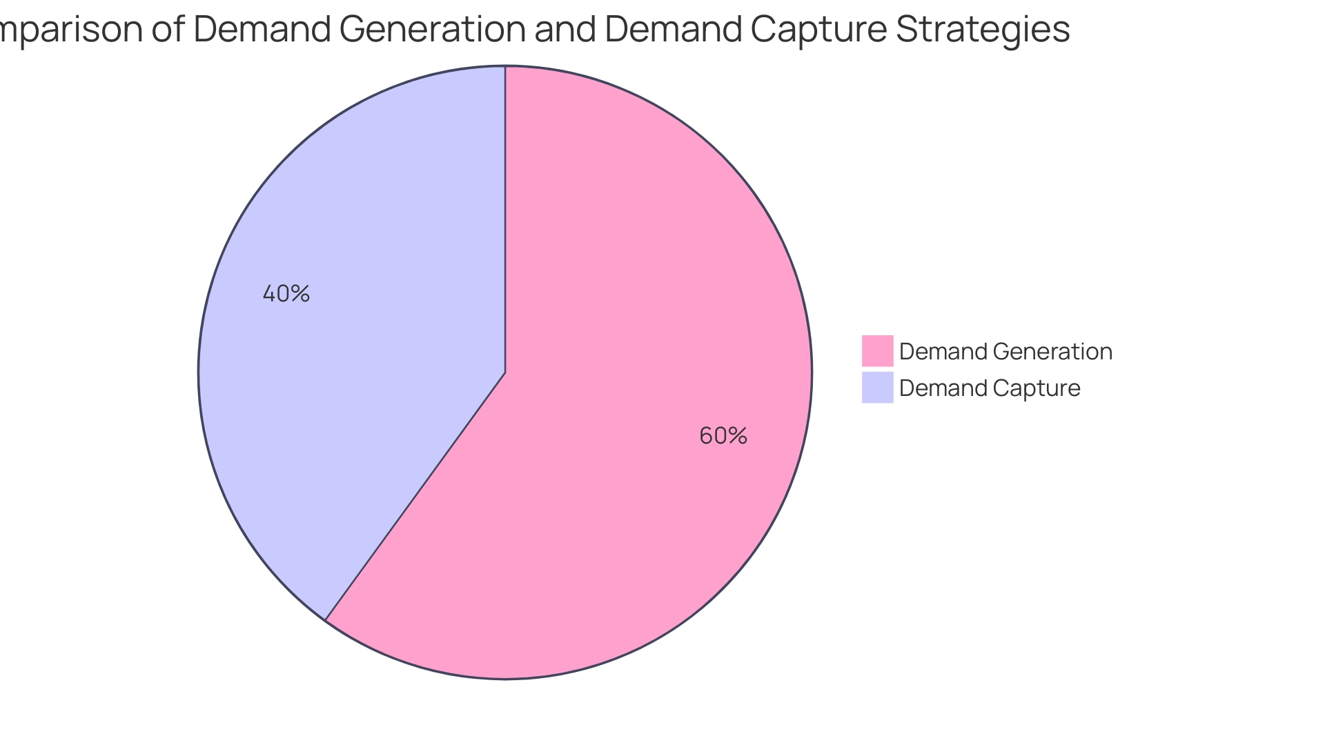 Distribution of Key Performance Indicators (KPIs) for Demand Generation Strategies