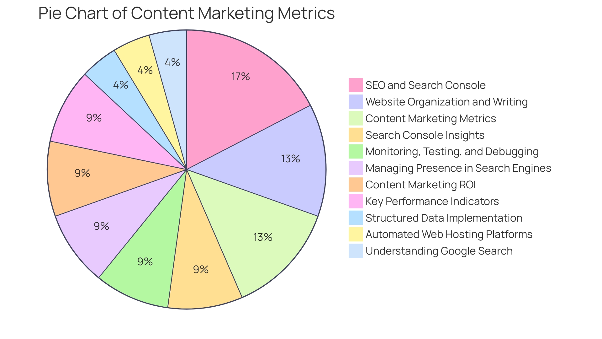 Distribution of Key Performance Indicators (KPIs) for SEO Analysis Distribution of Key Performance Indicators (KPIs) for SEO Analysis