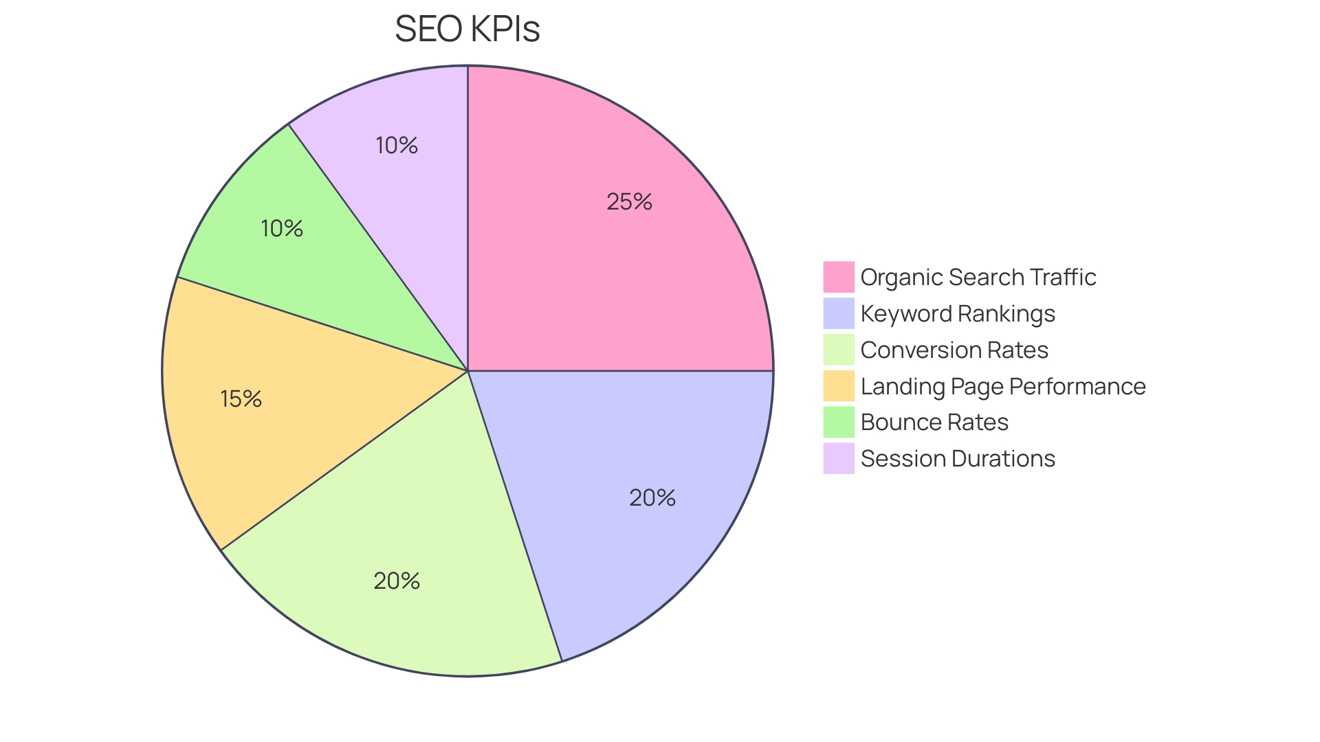 Distribution of Key Performance Indicators (KPIs) in SEO Reporting