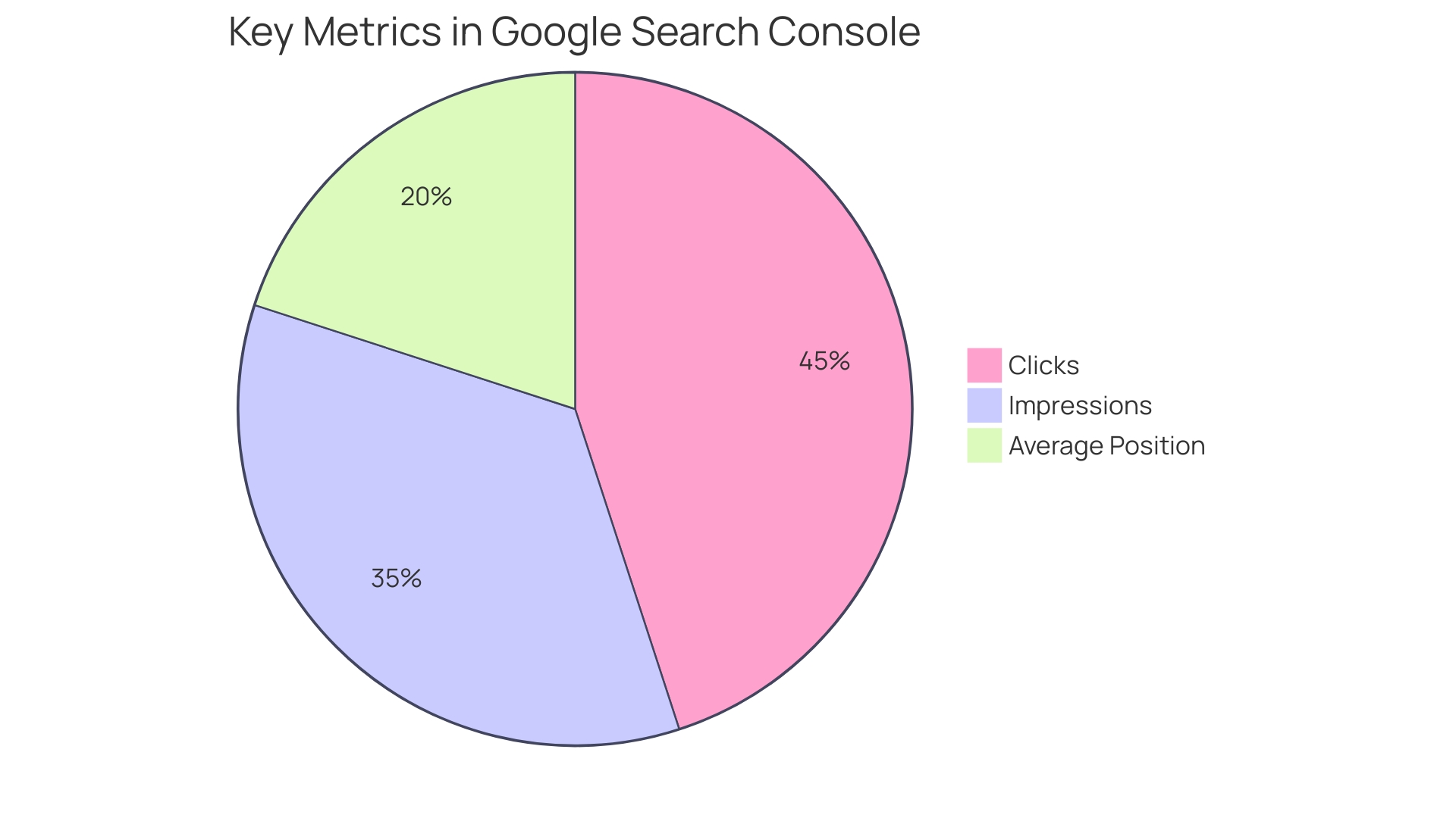 Distribution of Key SEO Metrics from Google Search Console