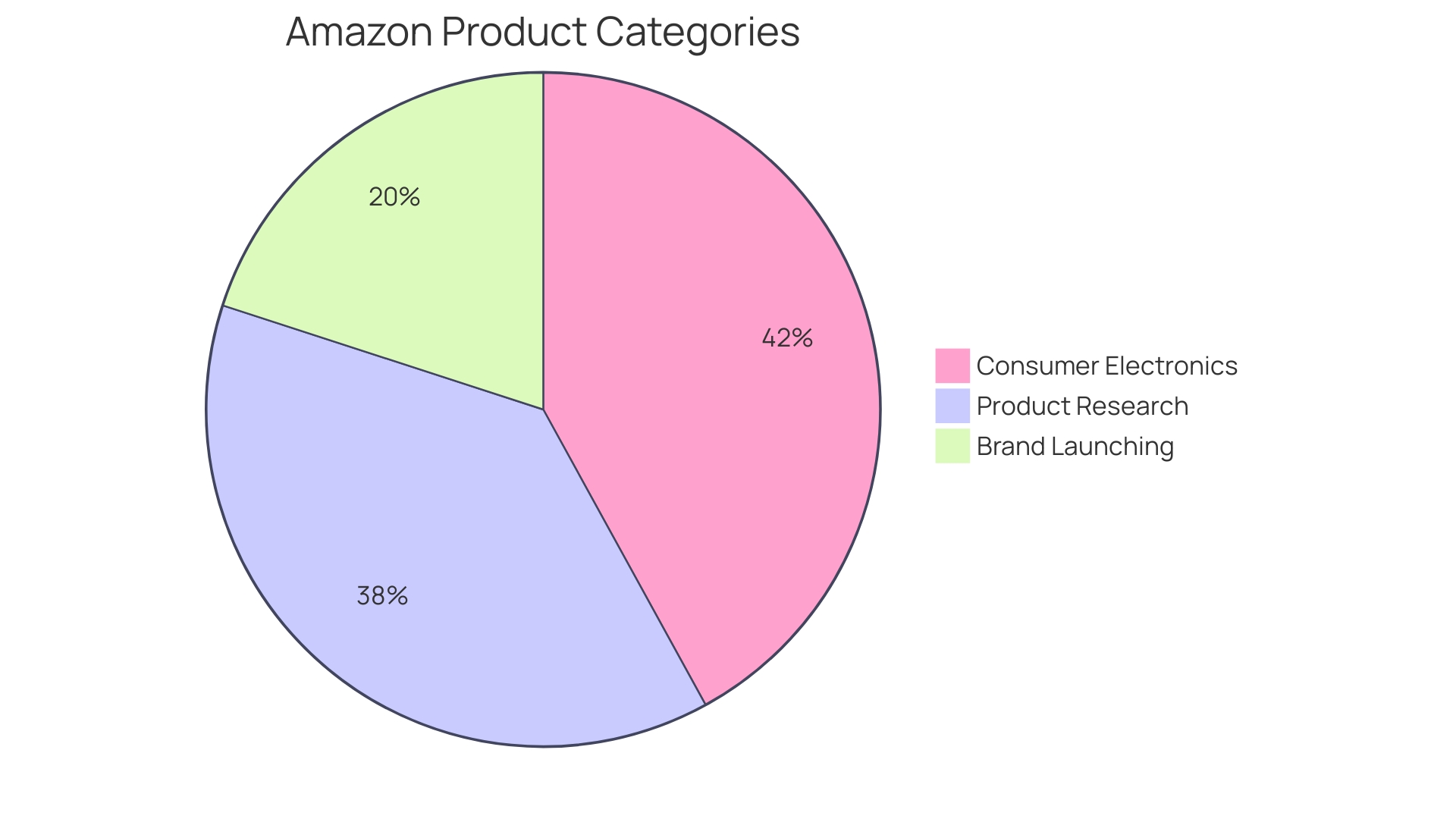 Distribution of Keyword Categories