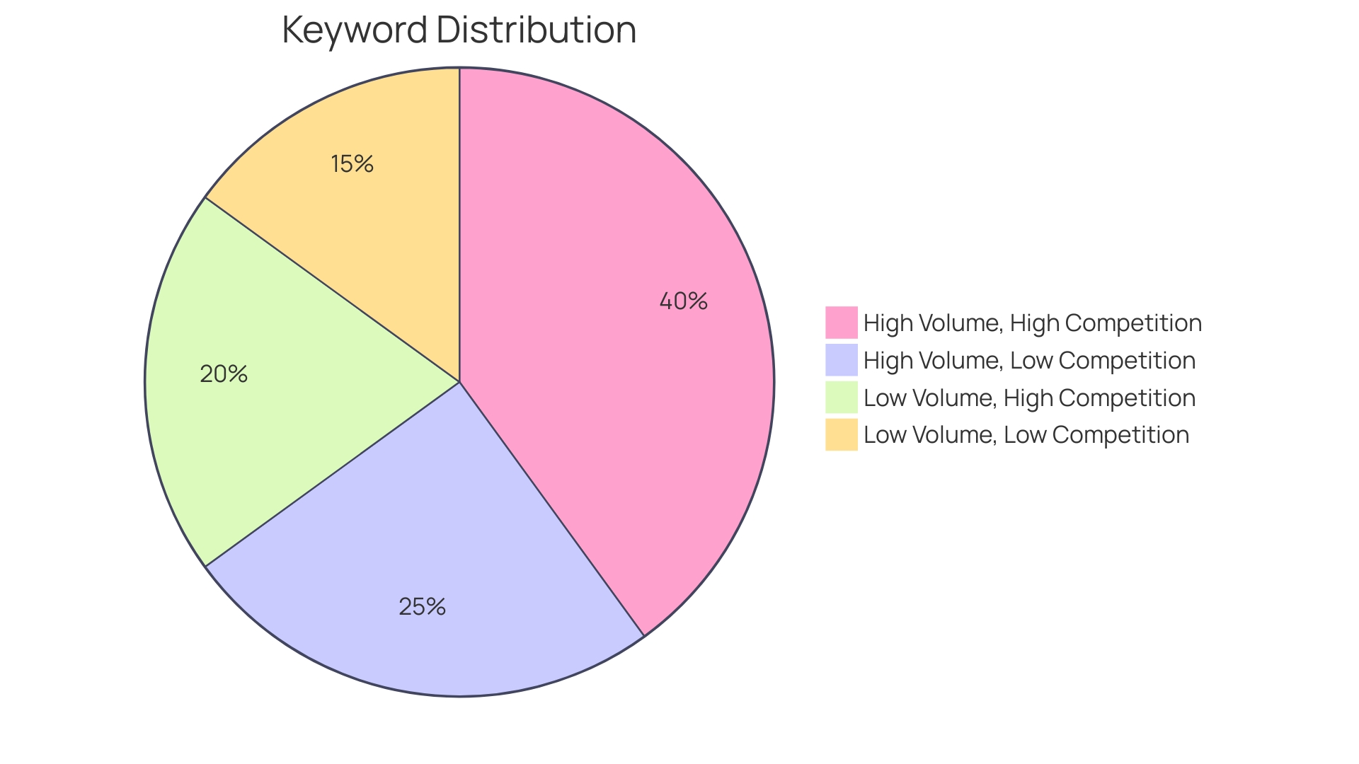 Distribution of Keyword Inquiry Volume and Competition Levels Distribution of Keyword Inquiry Volume and Competition Levels