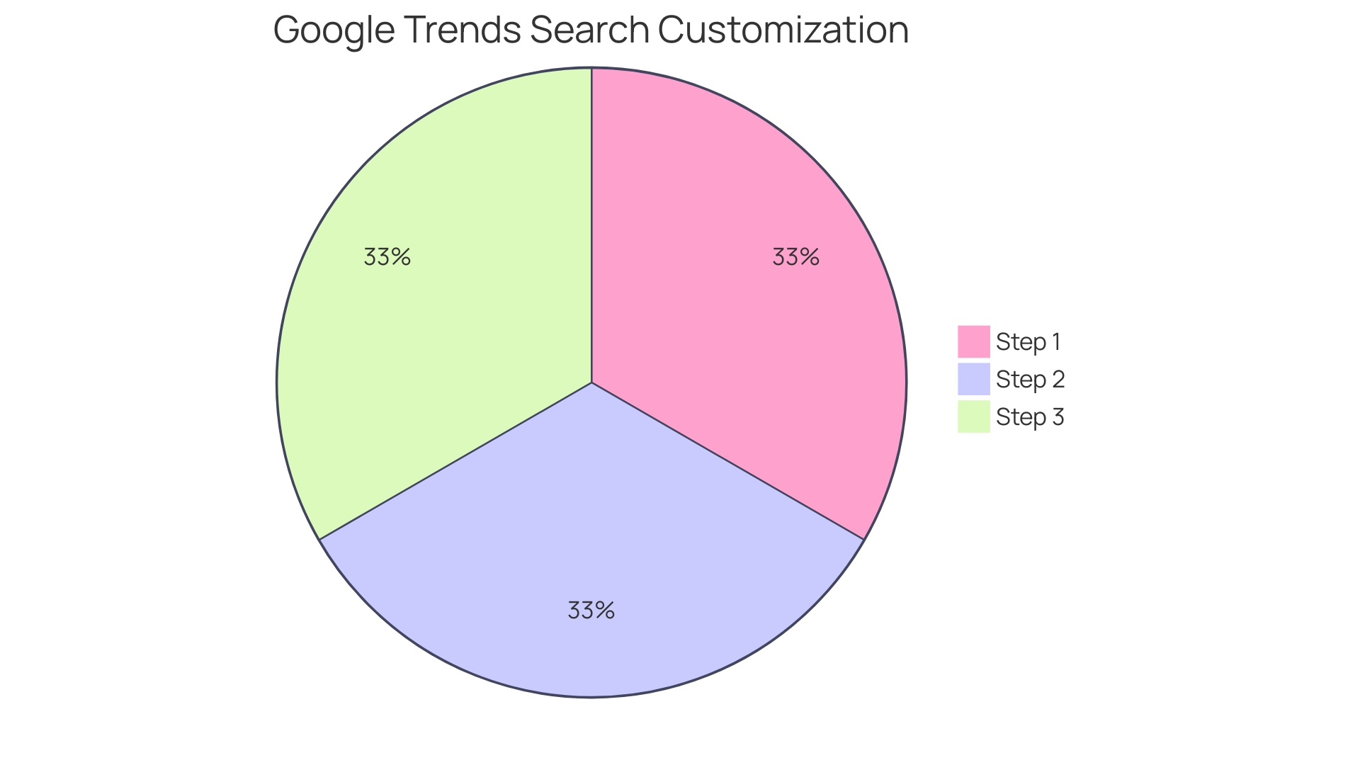 Distribution of Keyword Metrics