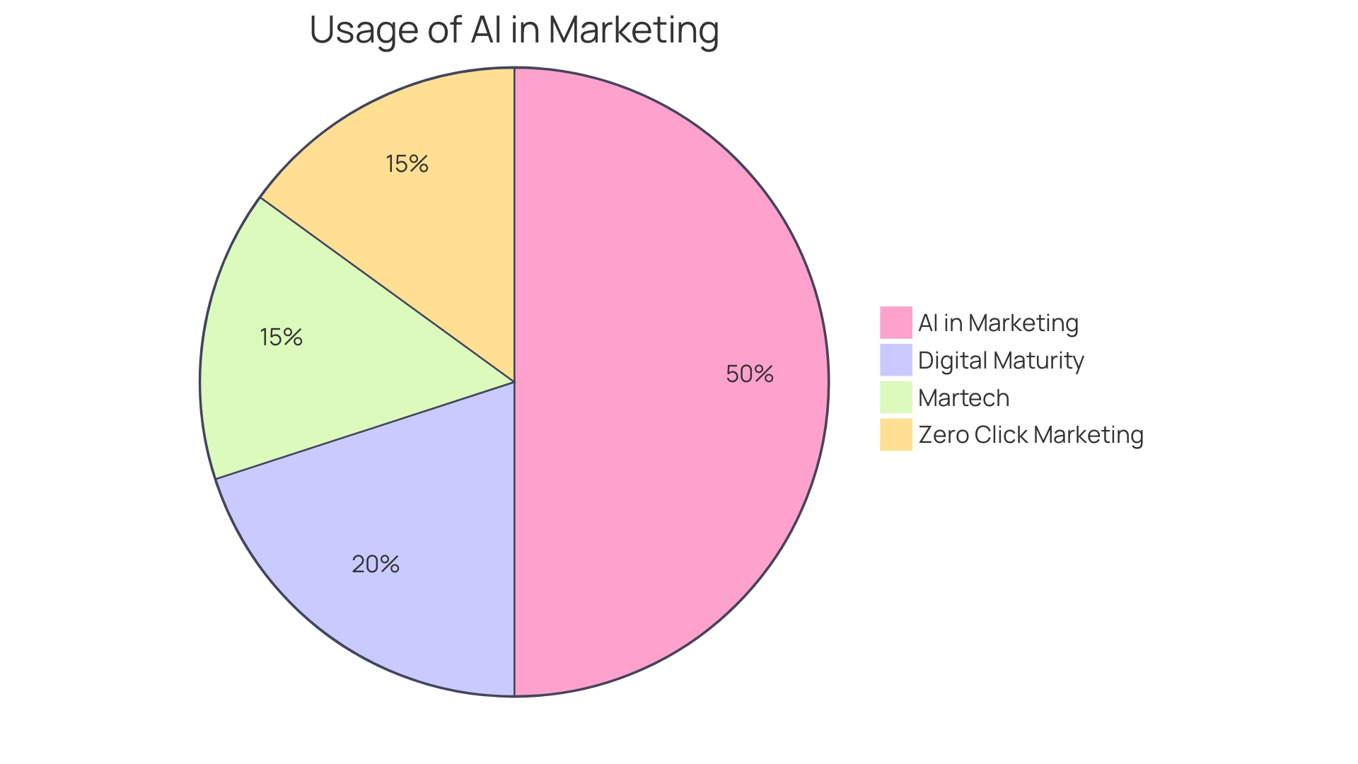 Distribution of Keyword Research Approach