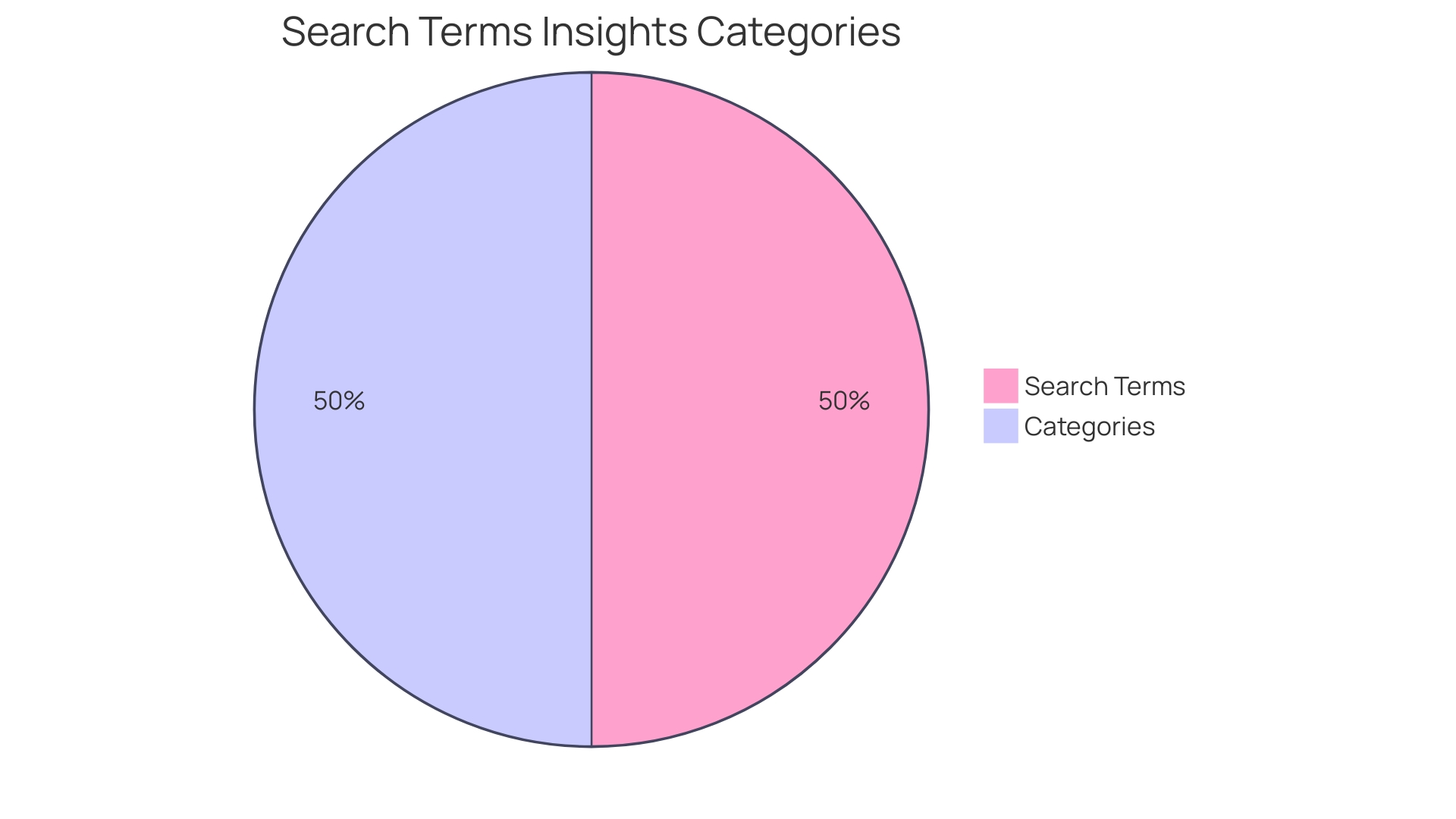 Distribution of Keyword Research Insights Distribution of Keyword Research Insights