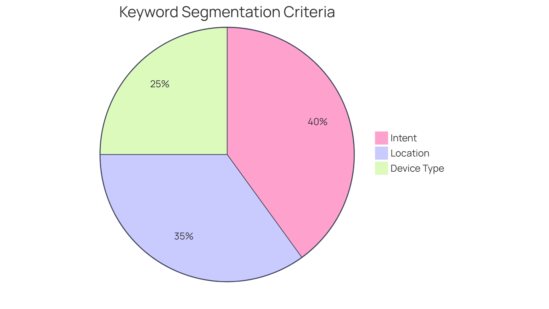 Distribution of Keyword Segmentation Criteria