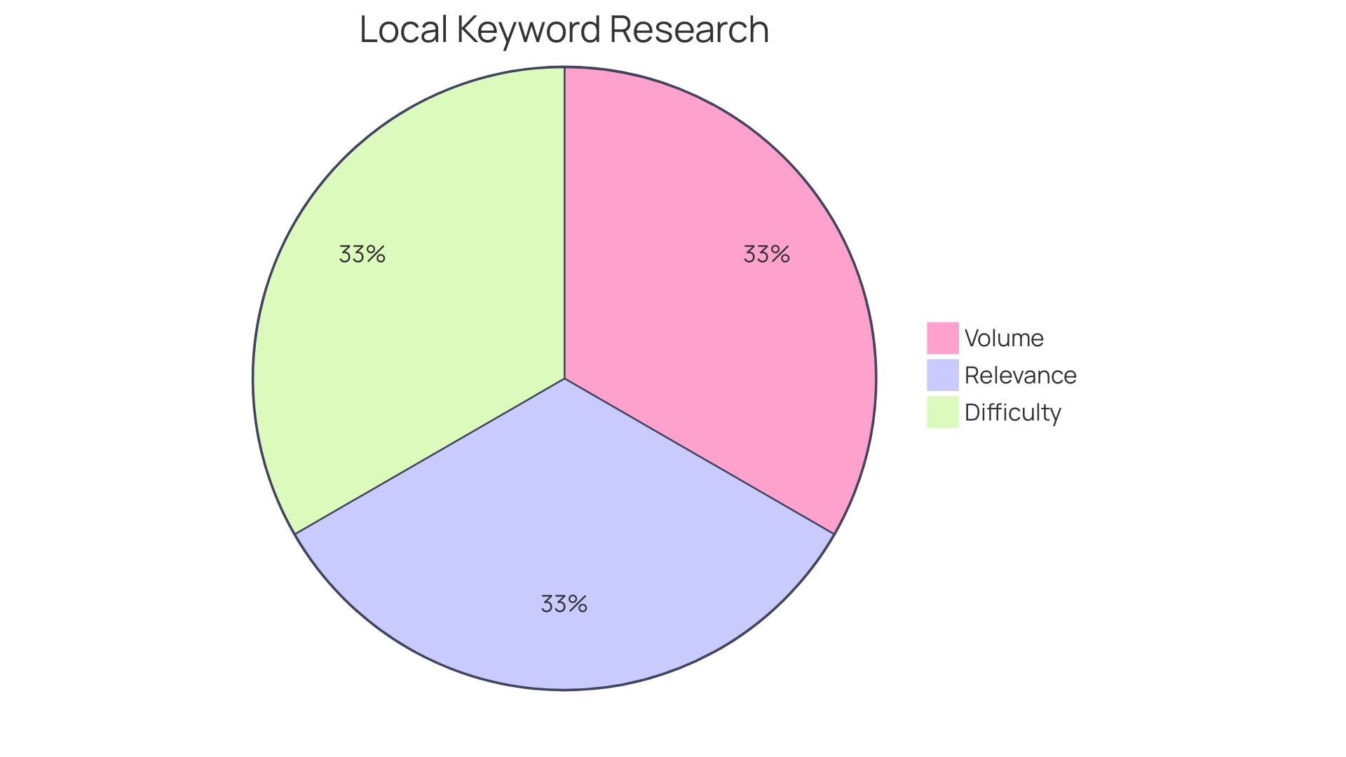 Distribution of Keyword Selection Factors Distribution of Keyword Selection Factors