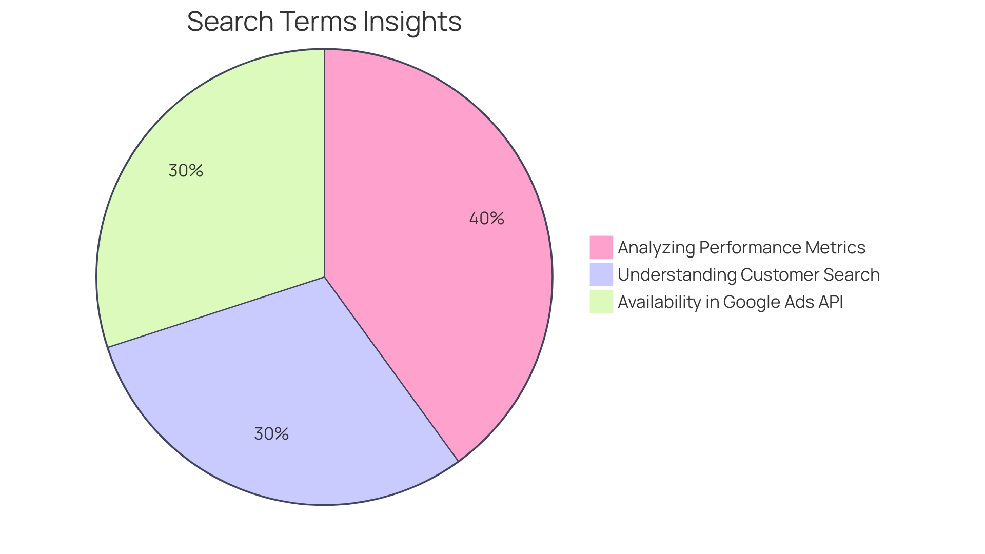 Distribution of Keyword Types in Content Strategy