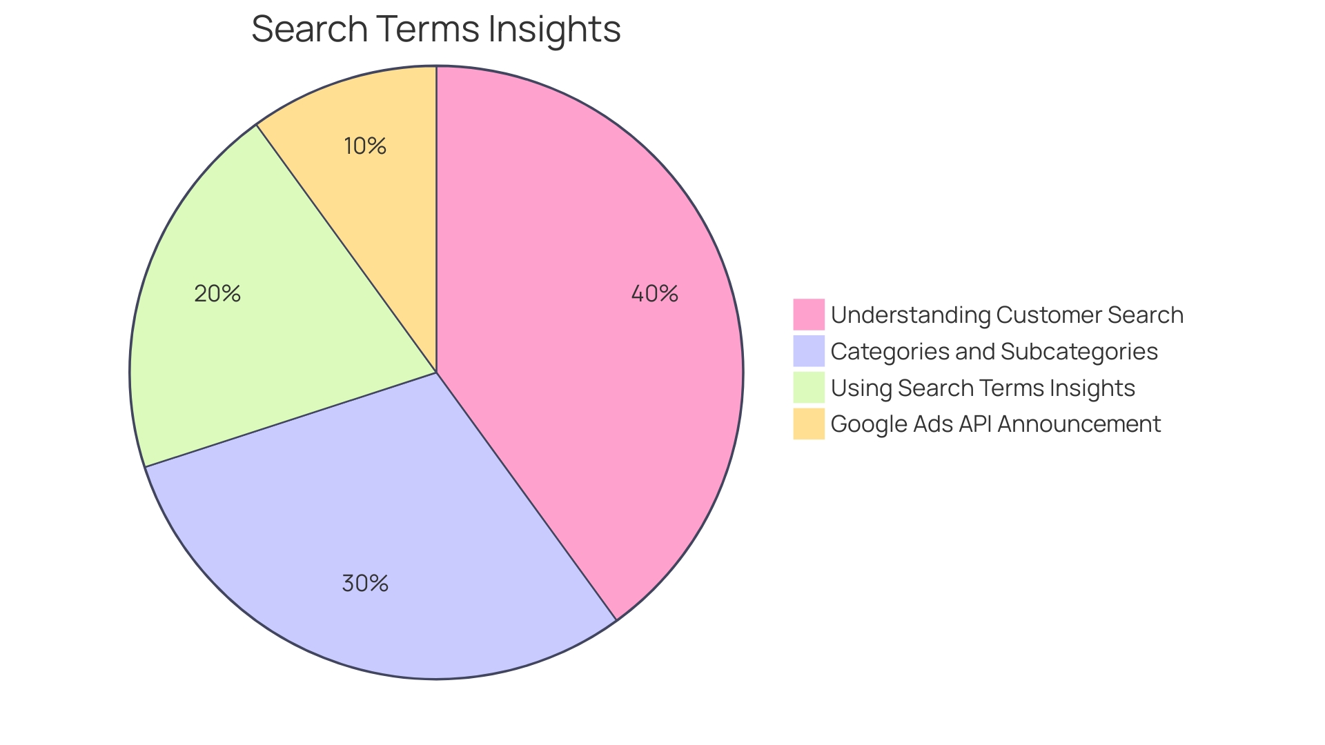 Distribution of Keyword Types in SEO Strategy Distribution of Keyword Types in SEO Strategy
