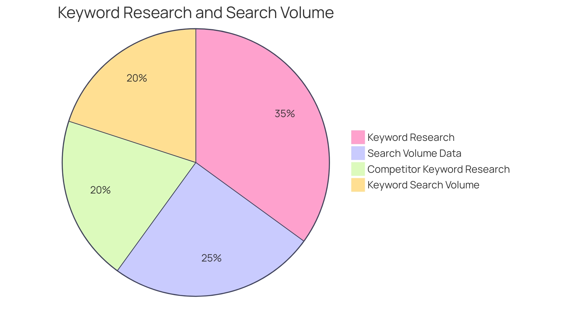 Distribution of Keywords by Competition Level Distribution of Keywords by Competition Level