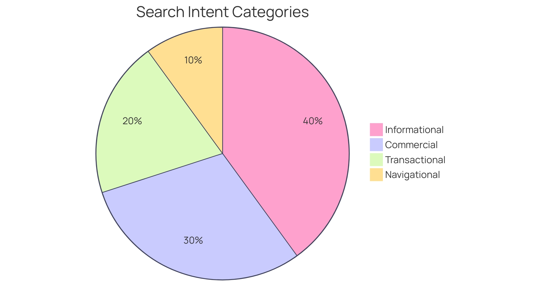 Distribution of Keywords by Intent Distribution of Keywords by Intent