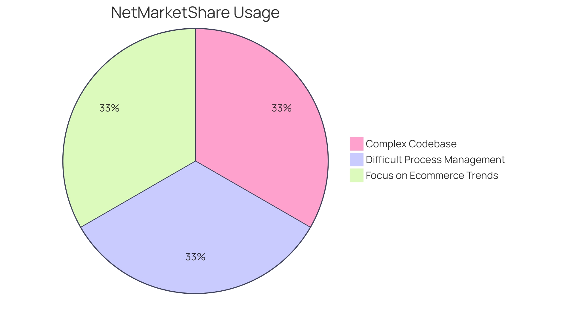 Distribution of Keywords in Competitors' Web Pages