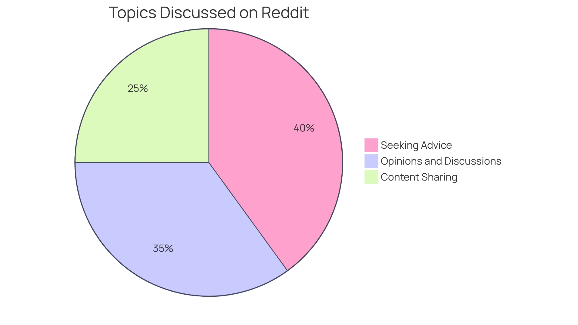 Distribution of Keywords on Reddit
