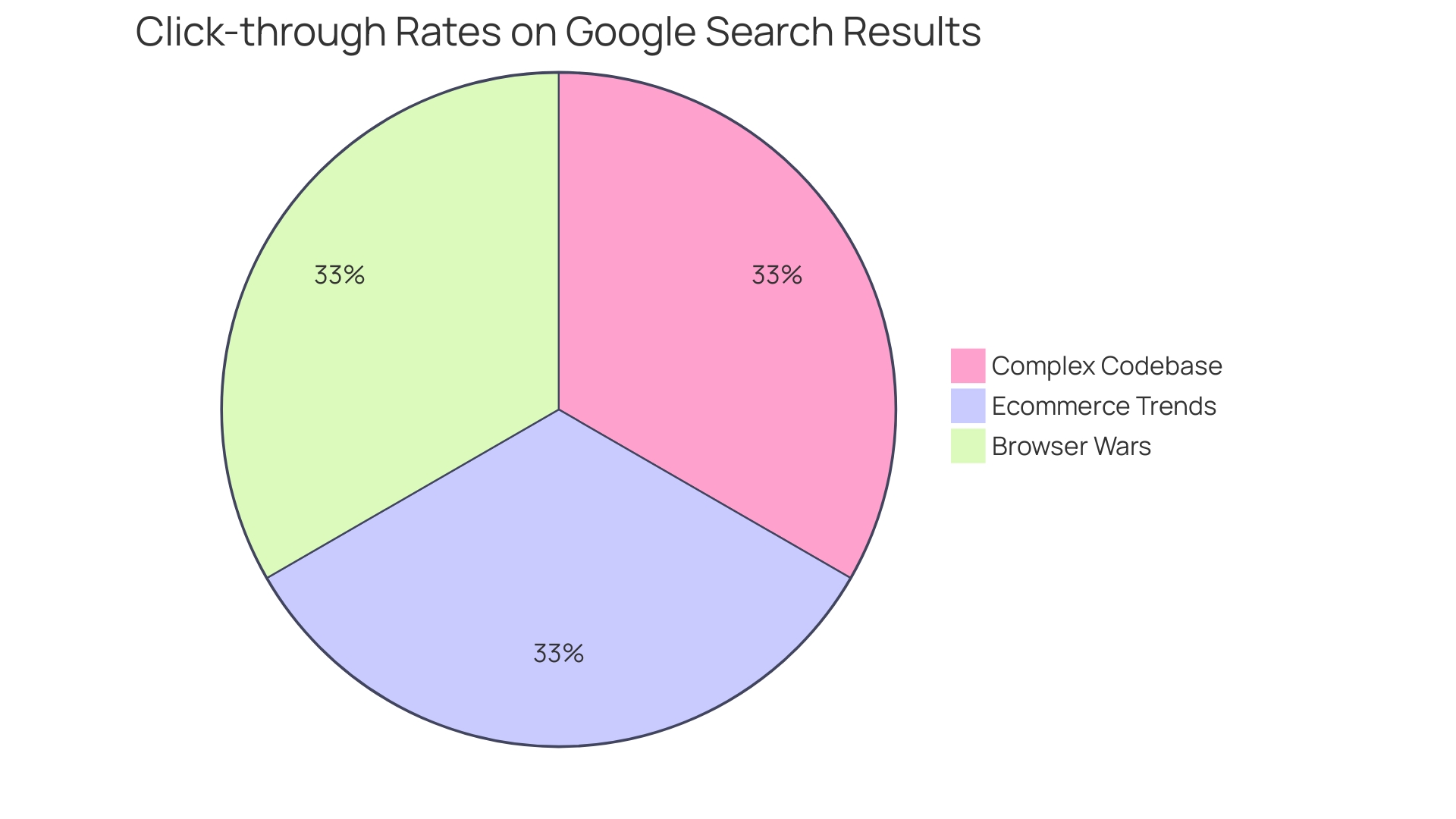 Distribution of Keywords Performance