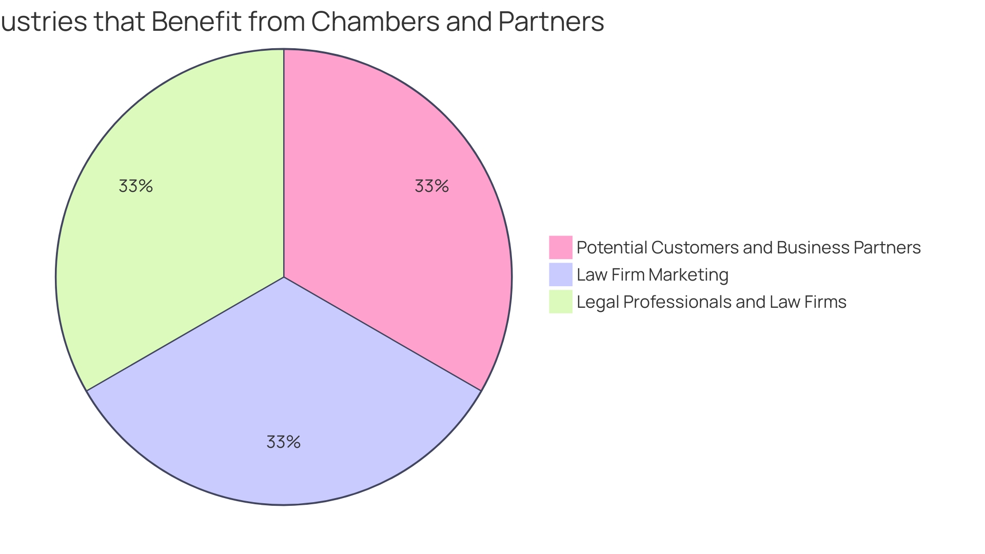 Distribution of Law Firm Listings in Online Directories Distribution of Law Firm Listings in Online Directories