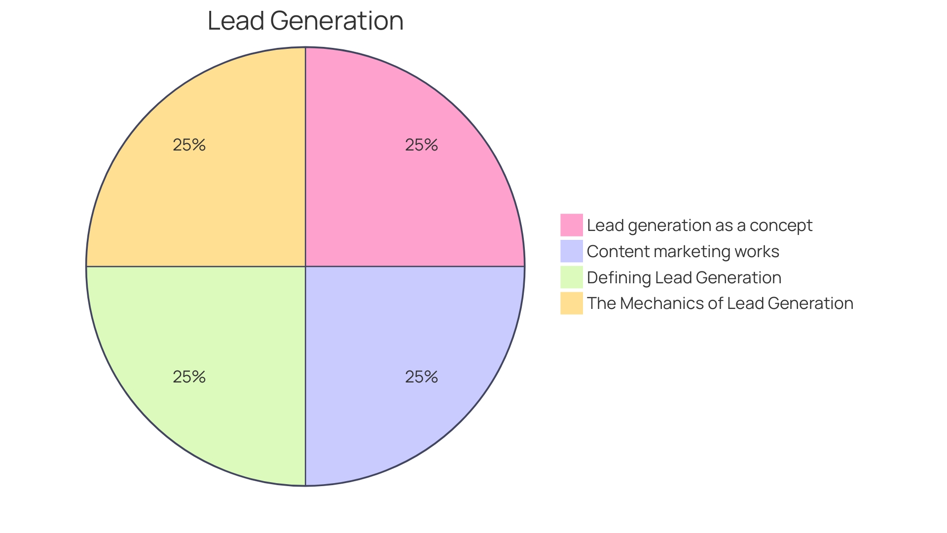 Distribution of Lead Generation Challenges