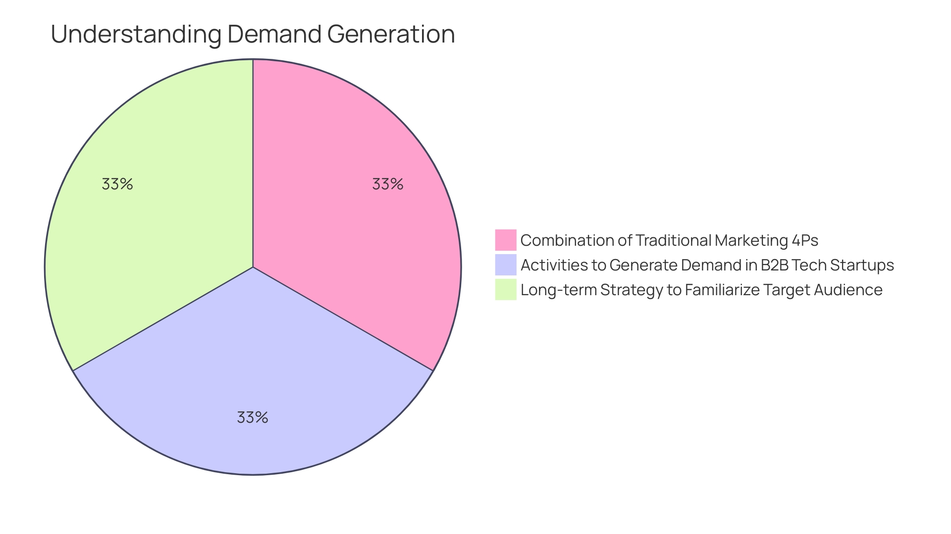 Distribution of Lead Generation Channels