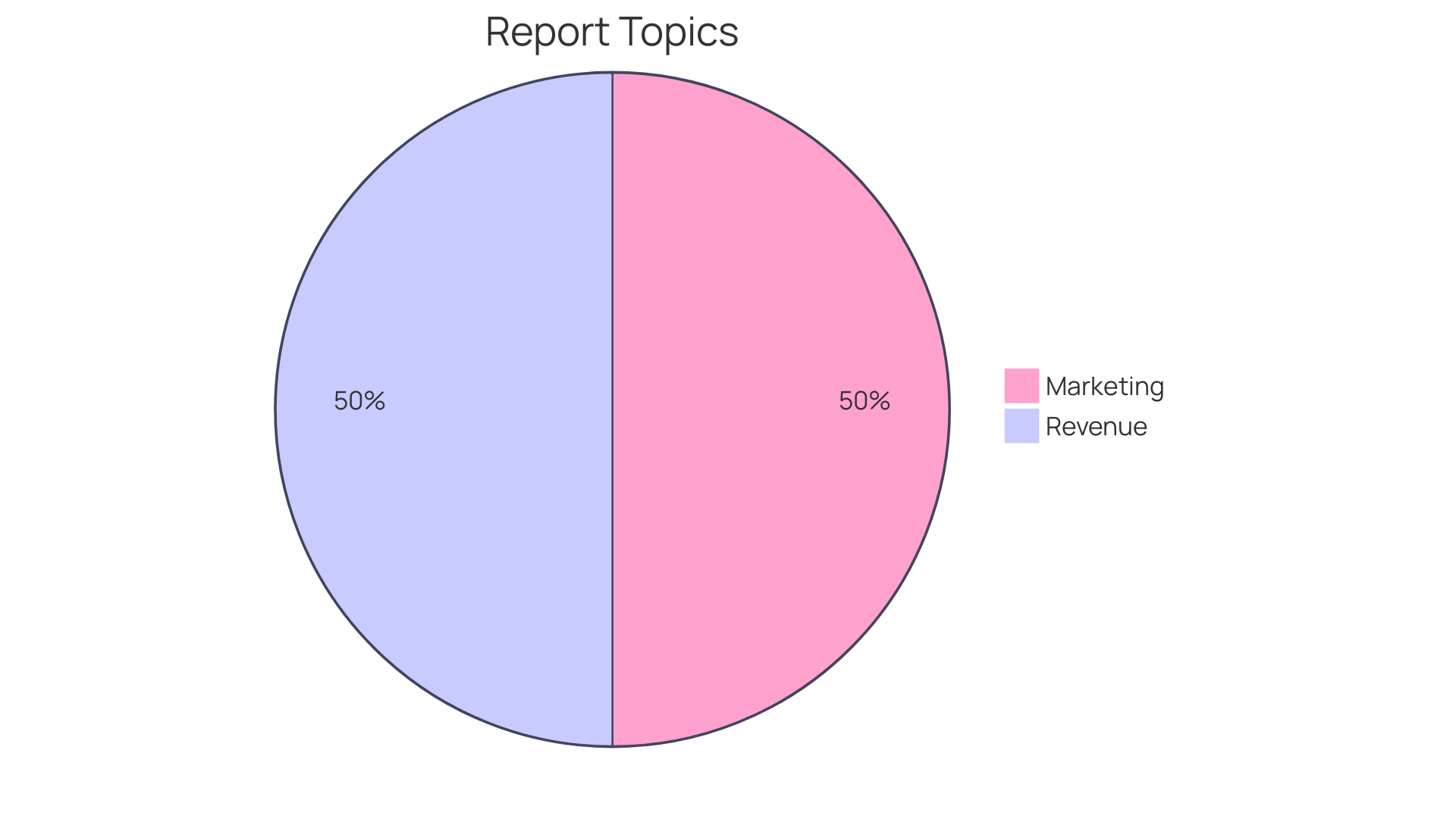 Distribution of Lead Generation Metrics
