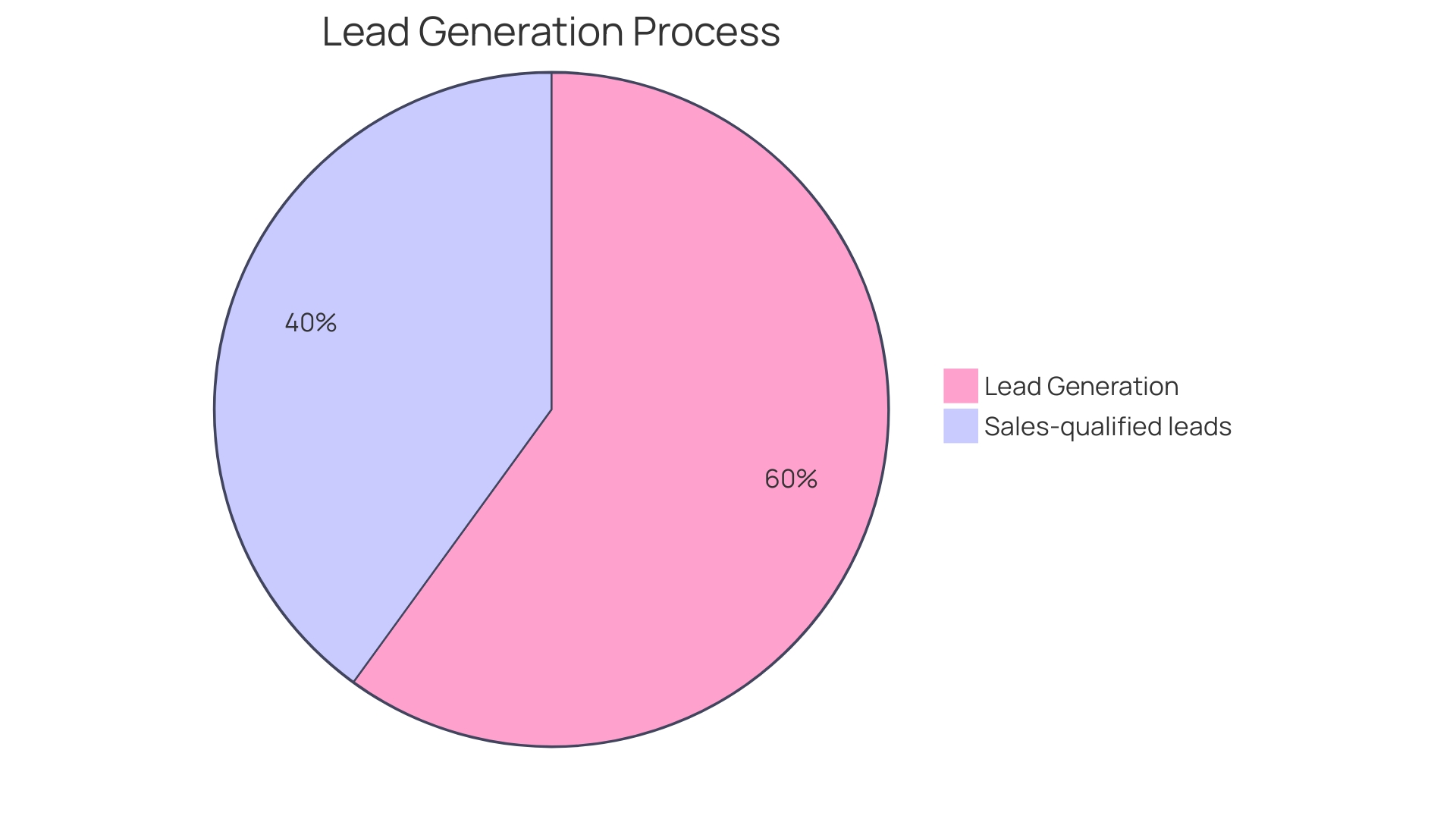 Distribution of Lead Generation Sessions by Engagement Activities