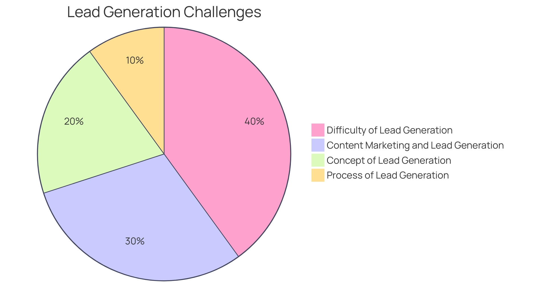 Distribution of Lead Generation Strategies
