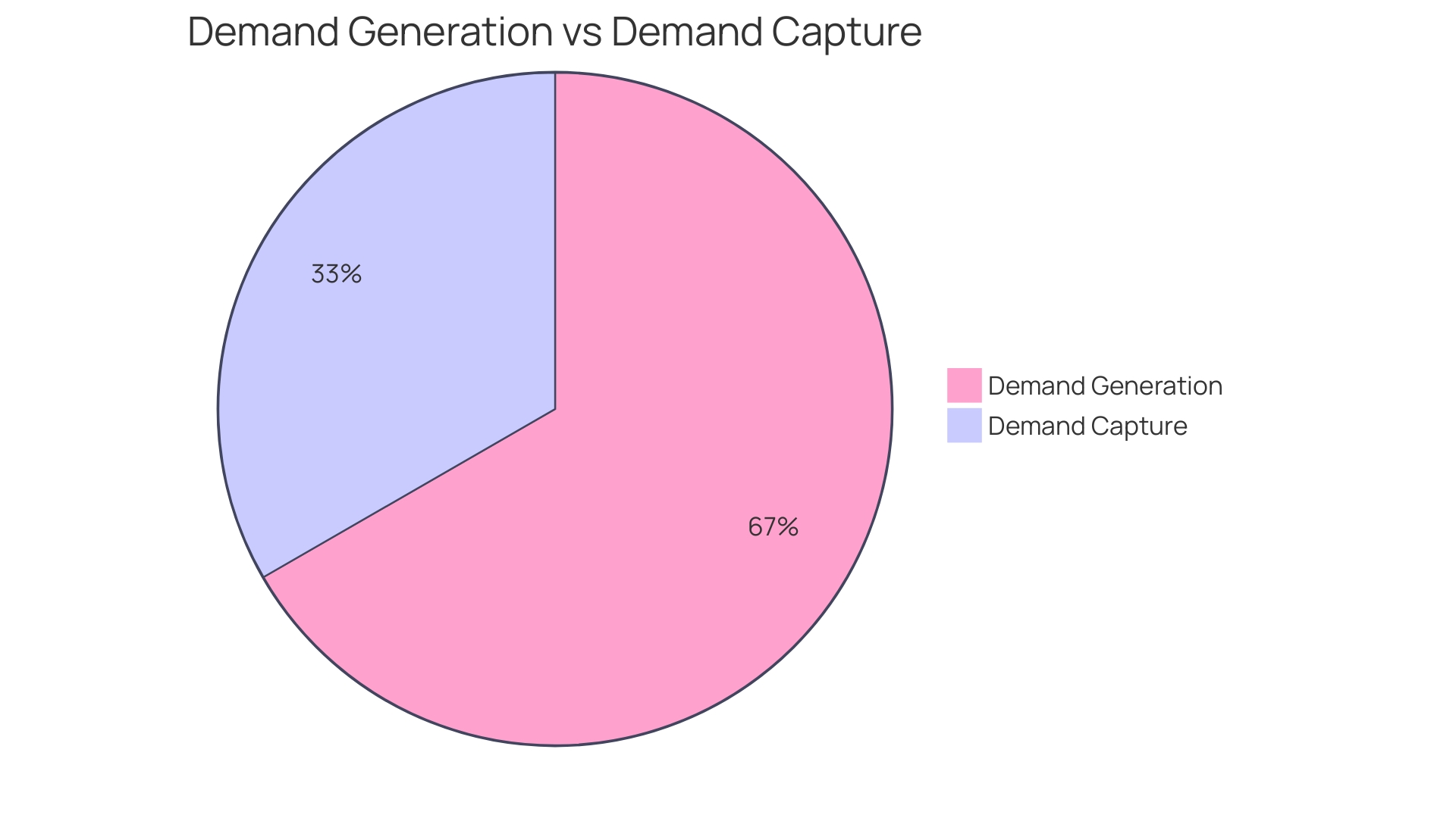 Distribution of Lead Generation Strategies