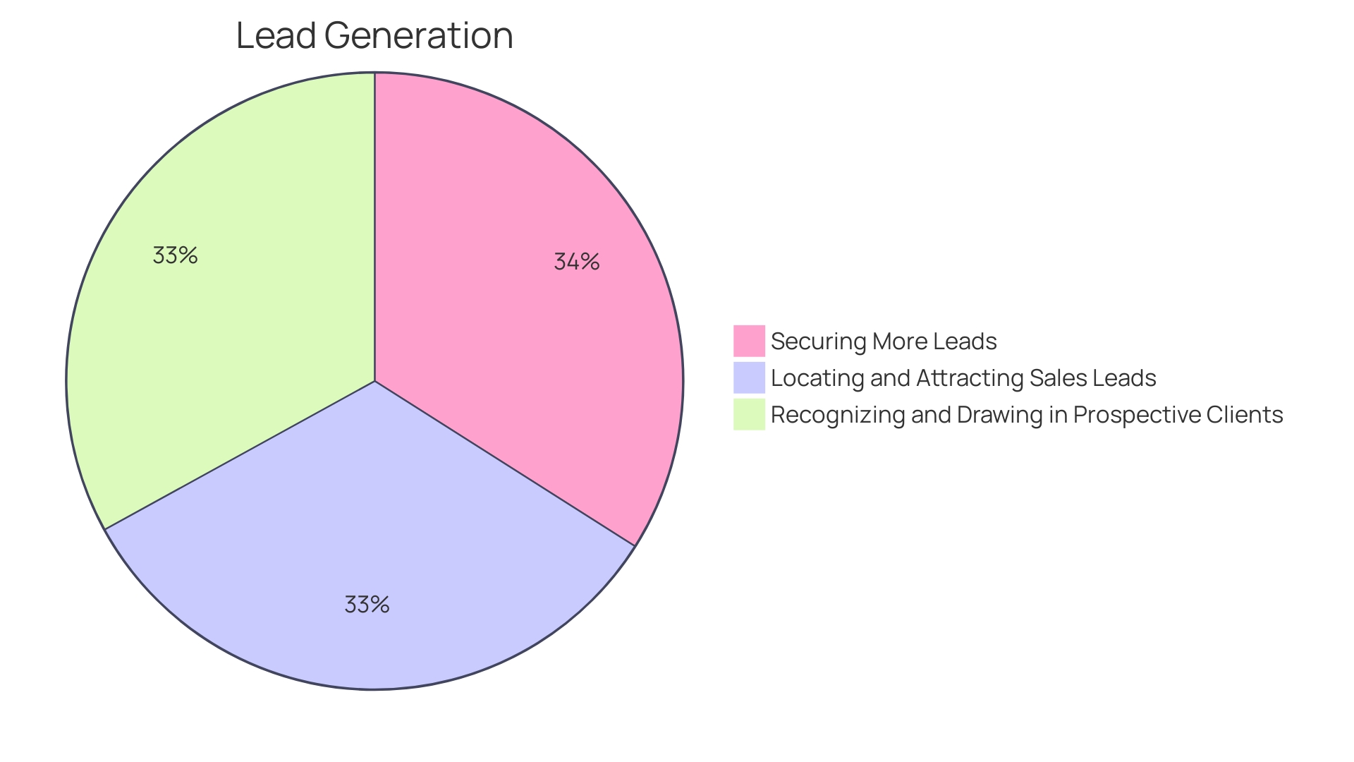 Distribution of Lead Generation Tactics