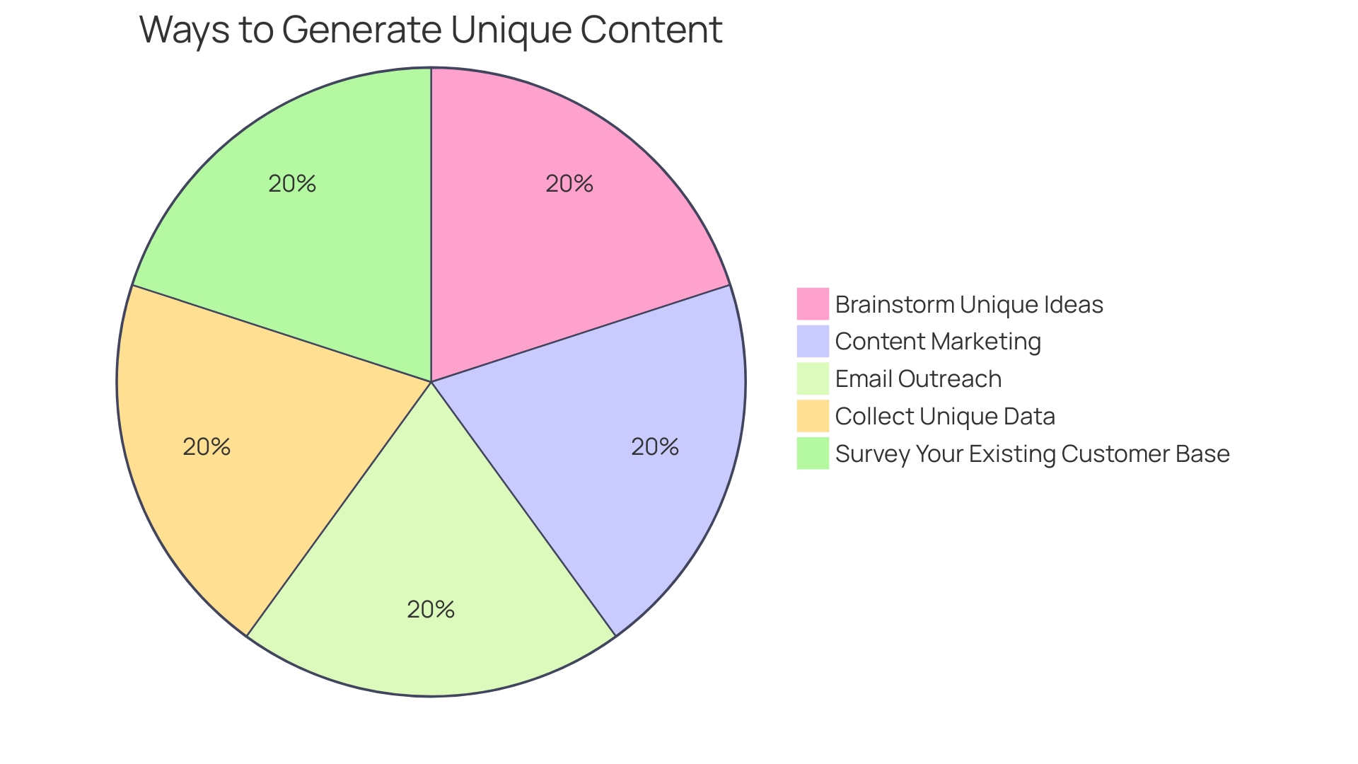 Distribution of Link Building Strategies Distribution of Link Building Strategies