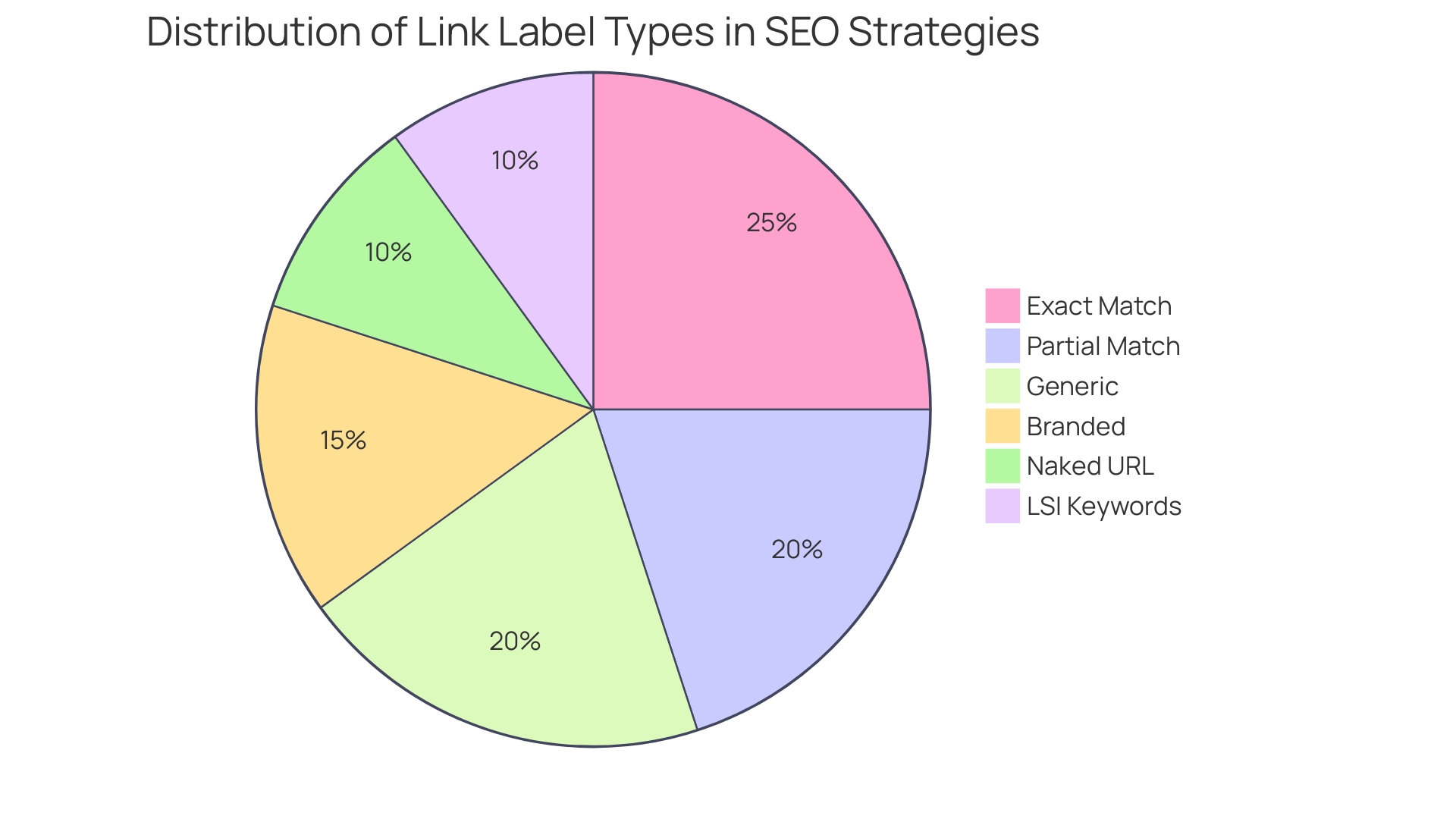 Distribution of Link Label Types in SEO Strategies Distribution of Link Label Types in SEO Strategies