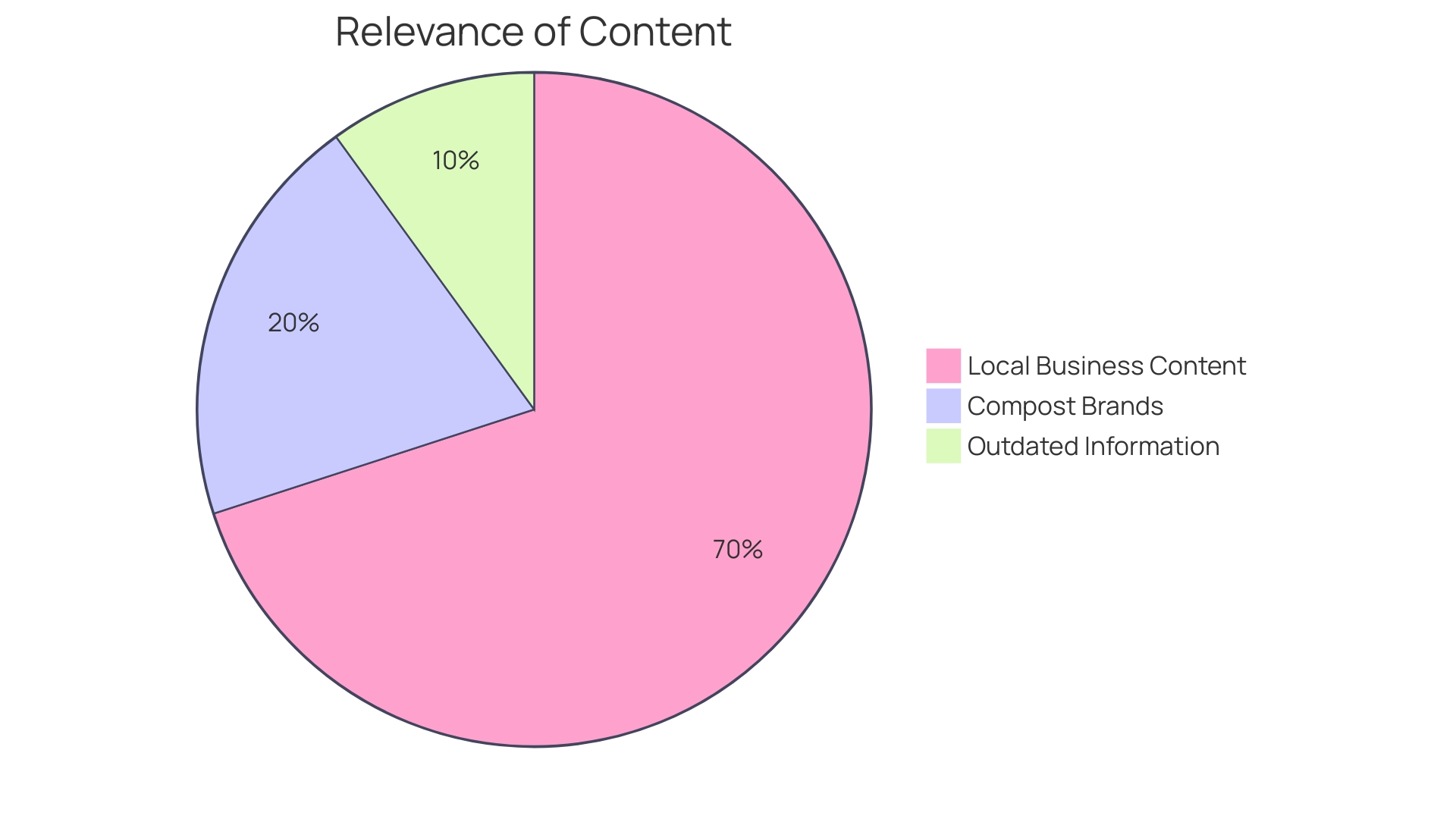 Distribution of Local Business Content Marketing Strategies