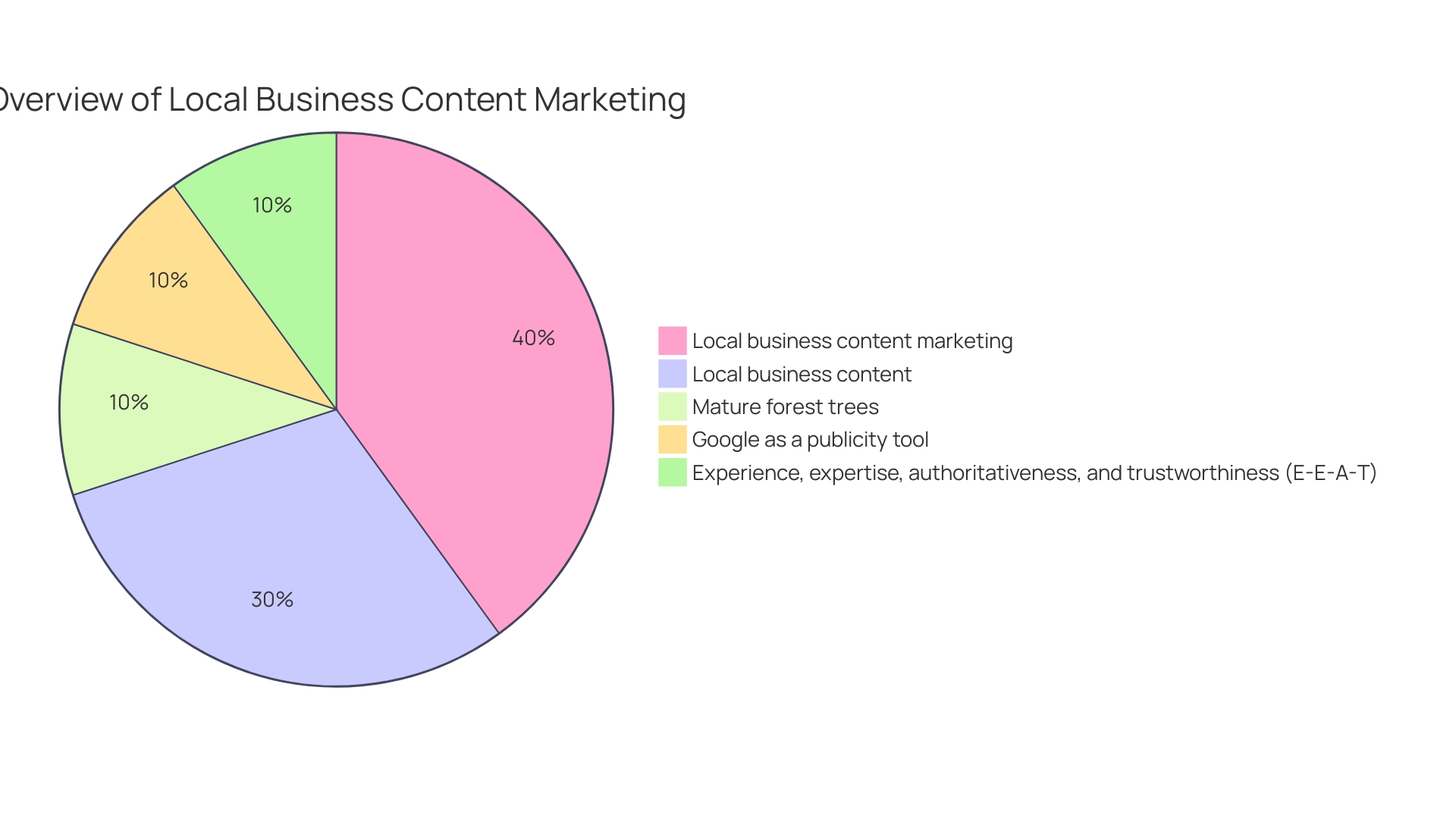 Distribution of Local SEO Importance Distribution of Local SEO Importance