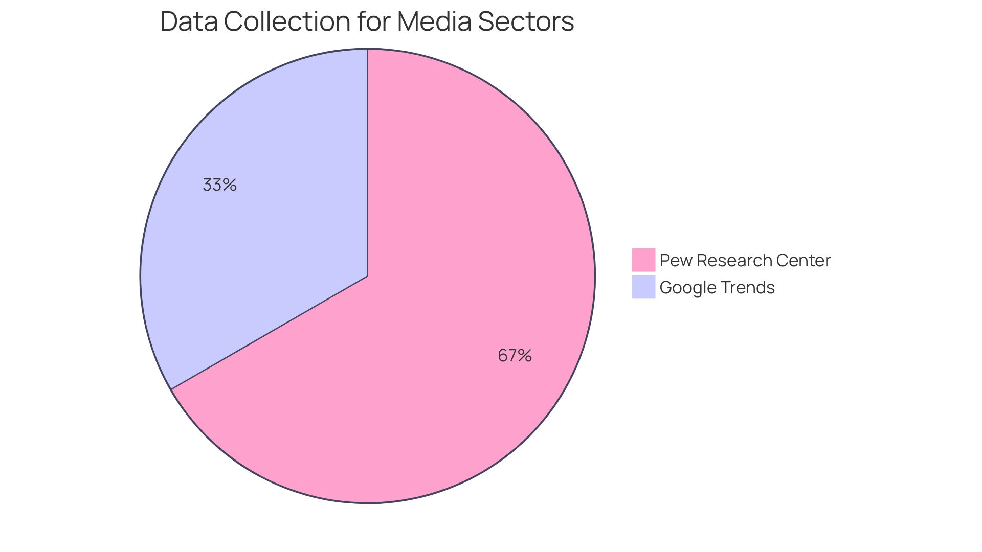 Distribution of Market Information Sources