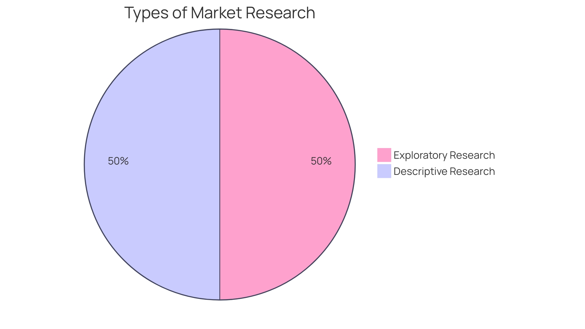 Distribution of Market Research Methods Distribution of Market Research Methods