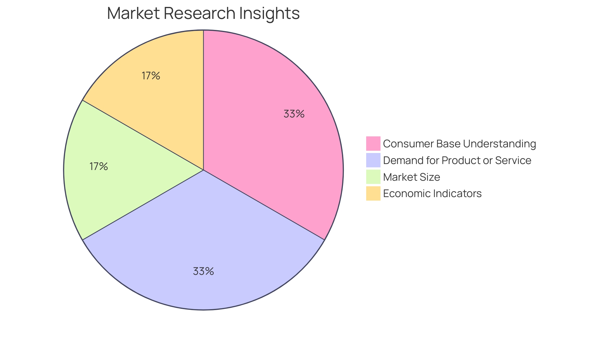 Distribution of Market Segments