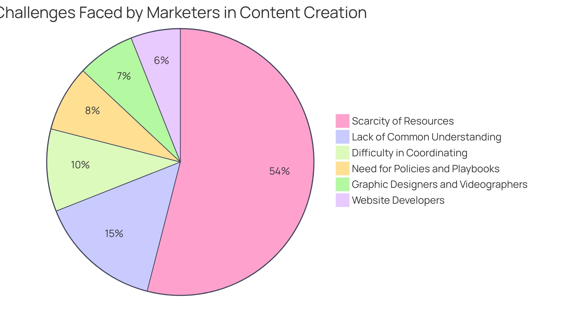 Distribution of Marketers' Challenges in Content Creation