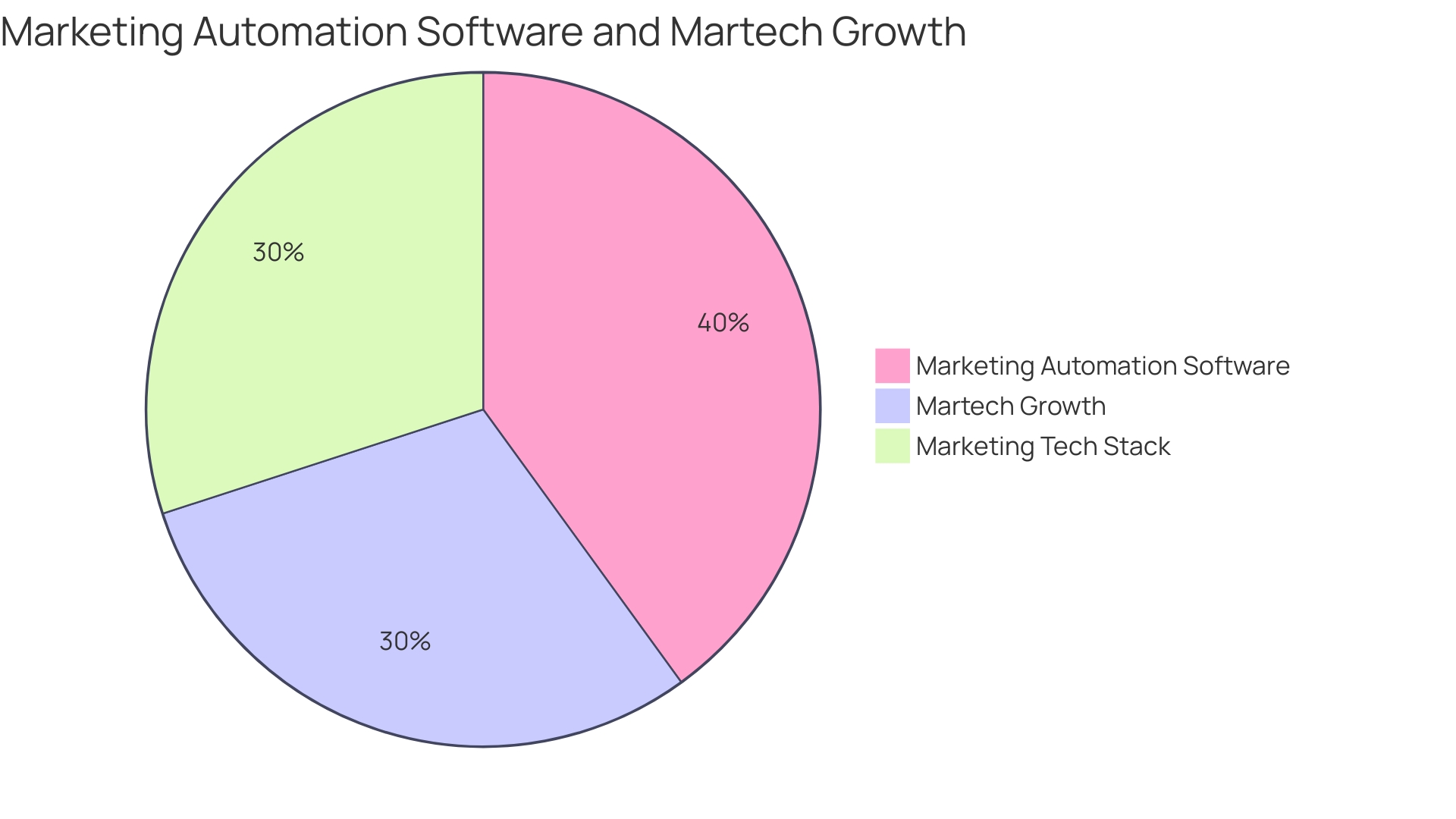Distribution of Marketing Automation Benefits