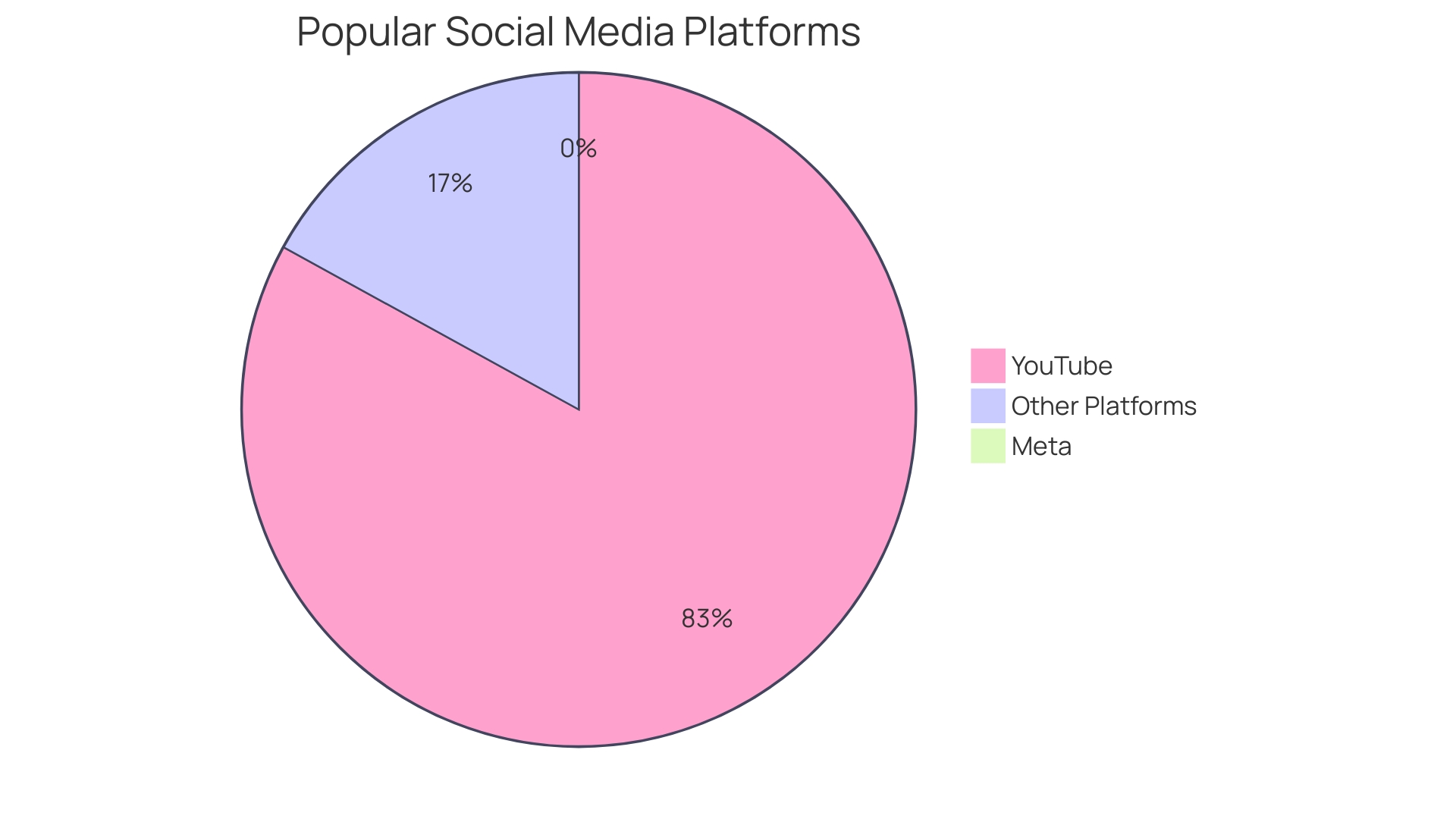 Distribution of Marketing Channels Impact on Multichannel Campaigns