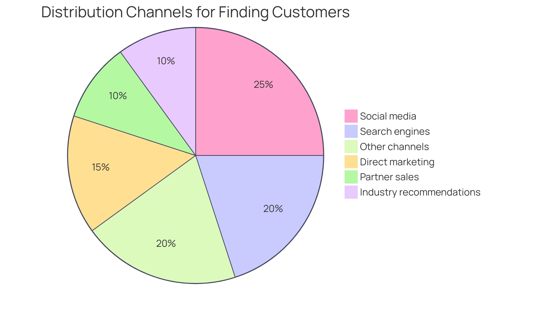 Distribution of Marketing Channels in an Omnichannel Strategy