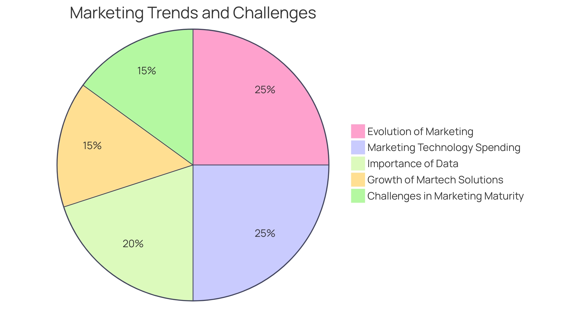 Distribution of Marketing Efforts in Account-Based Marketing