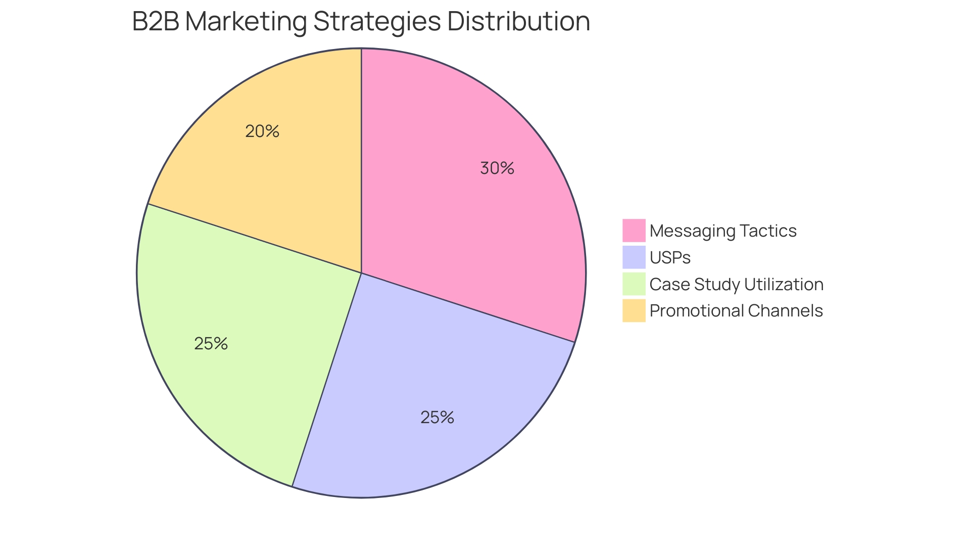 Distribution of Marketing Strategies Used by Competitors Distribution of Marketing Strategies Used by Competitors