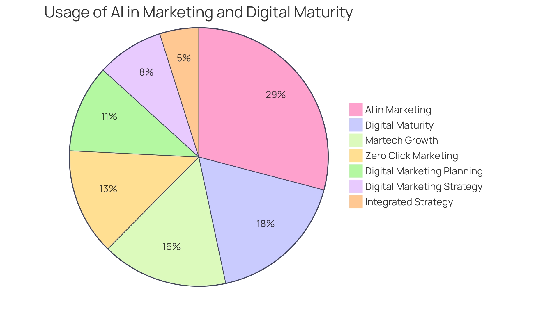 Distribution of Marketing Strategies Distribution of Marketing Strategies