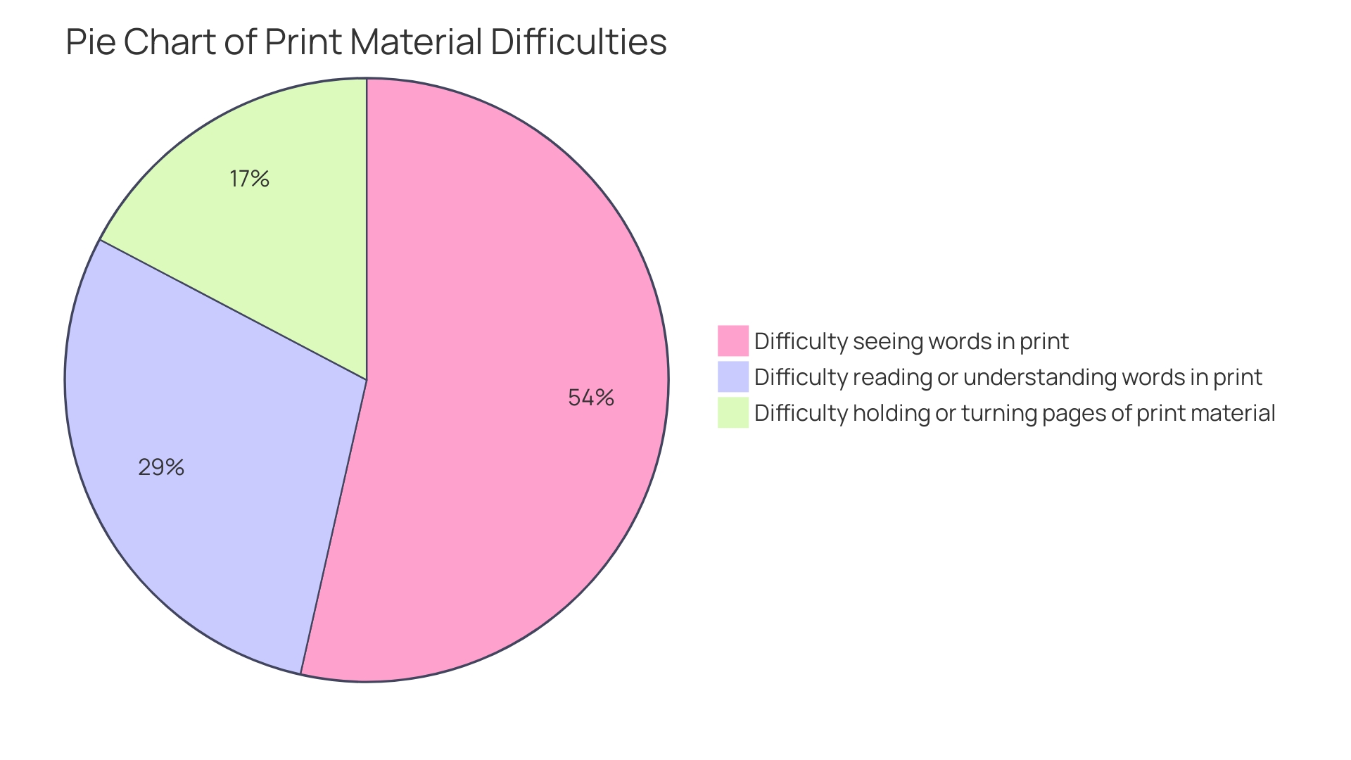 Distribution of Material Formats Distribution of Material Formats