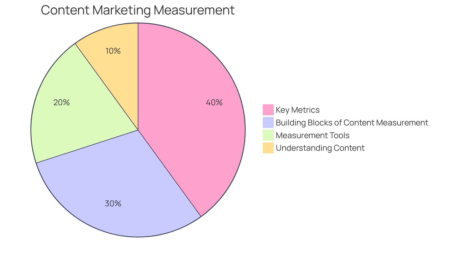 Distribution of Metrics in Content Marketing