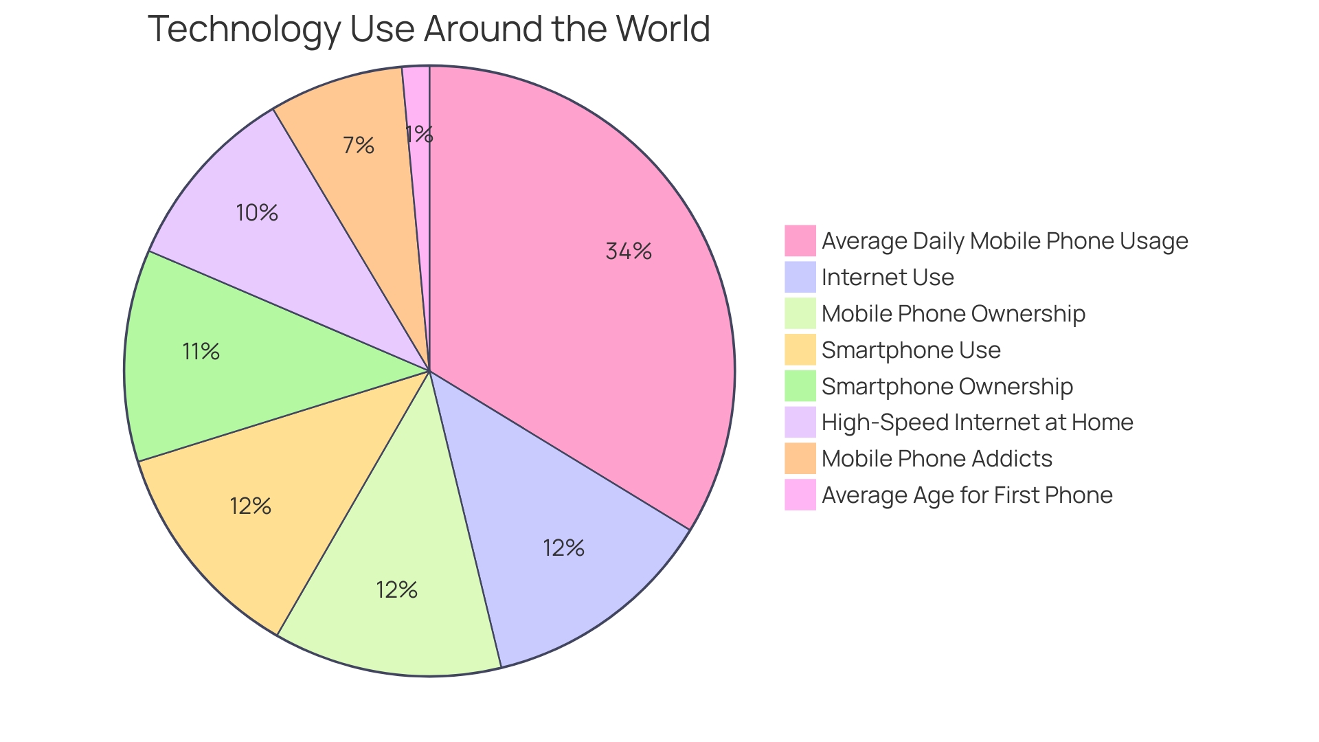 Distribution of Mobile Device Ownership in the US