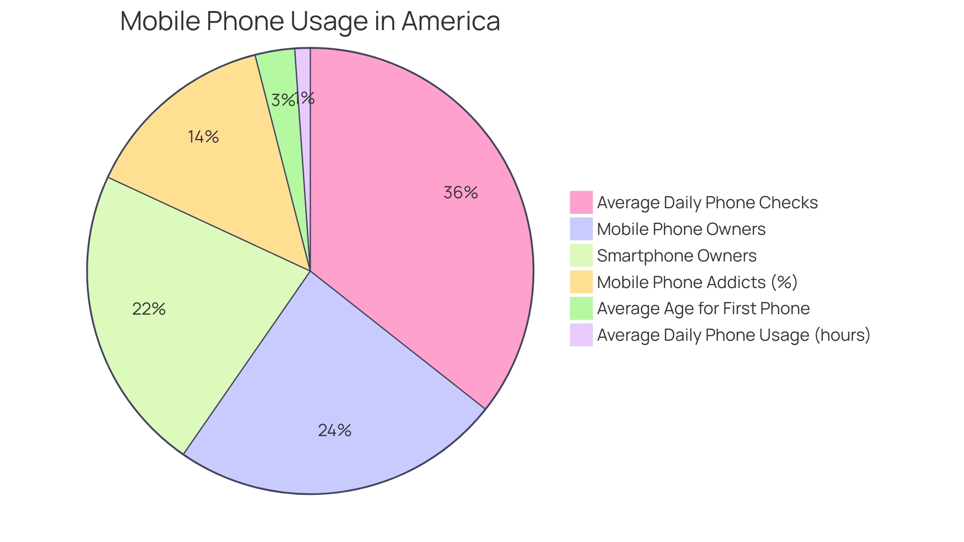 Distribution of Mobile Users
