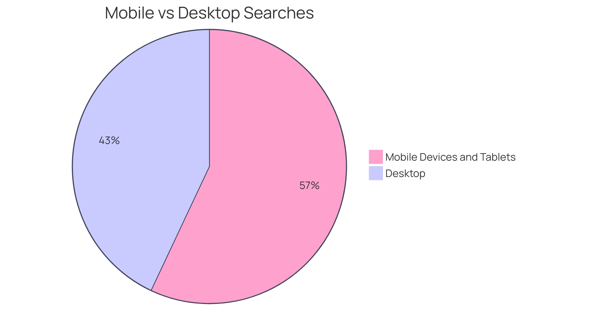 Distribution of Mobile vs. Desktop Searches